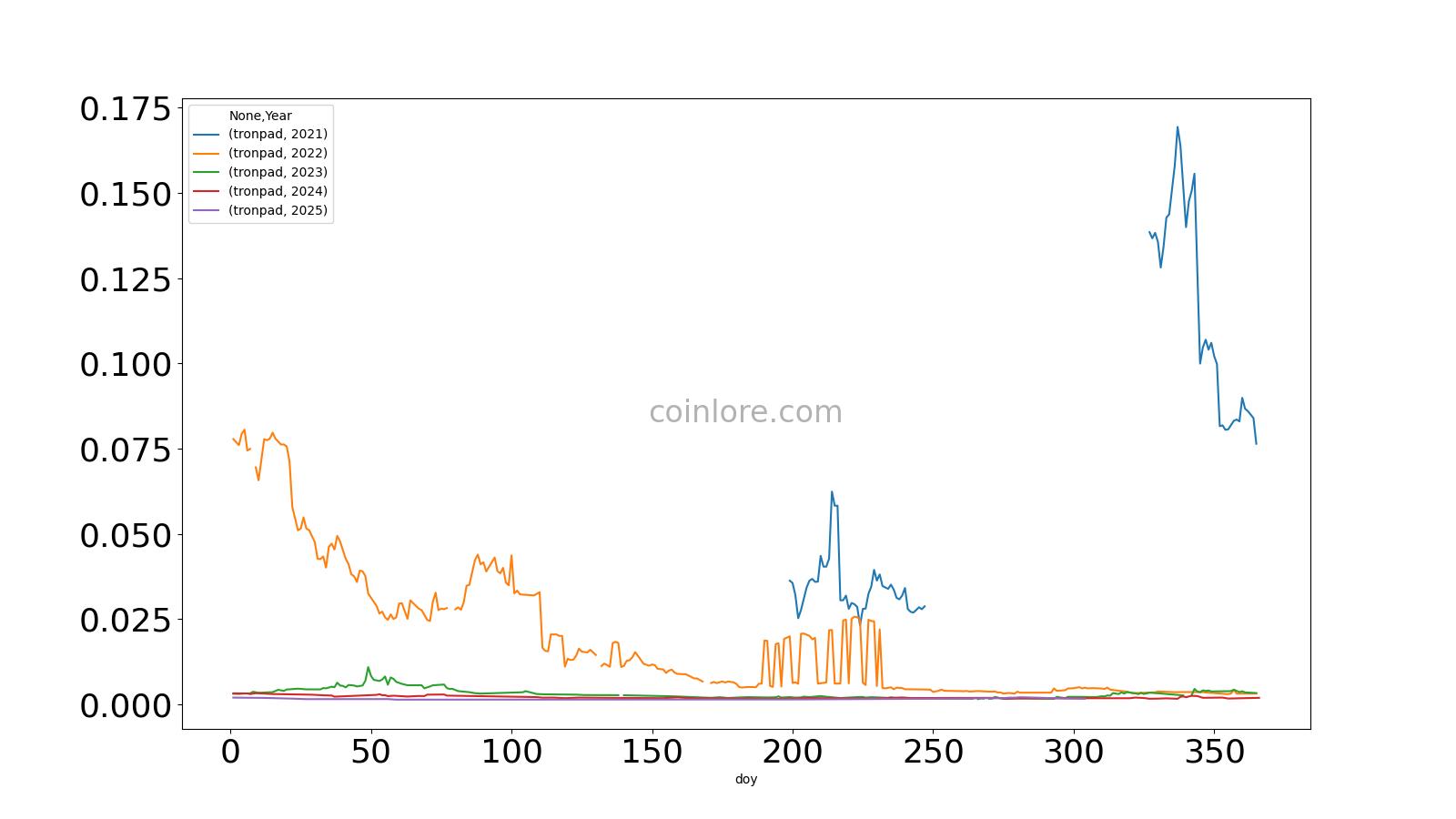 TRONPAD Historical year over year chart