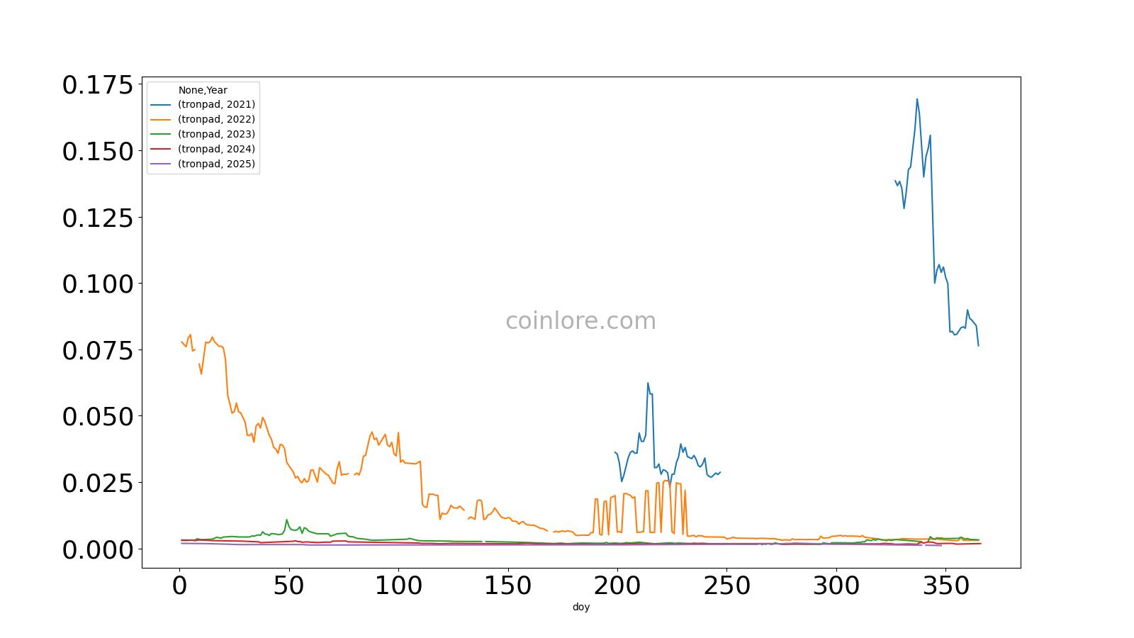 TRONPAD Historical year over year chart