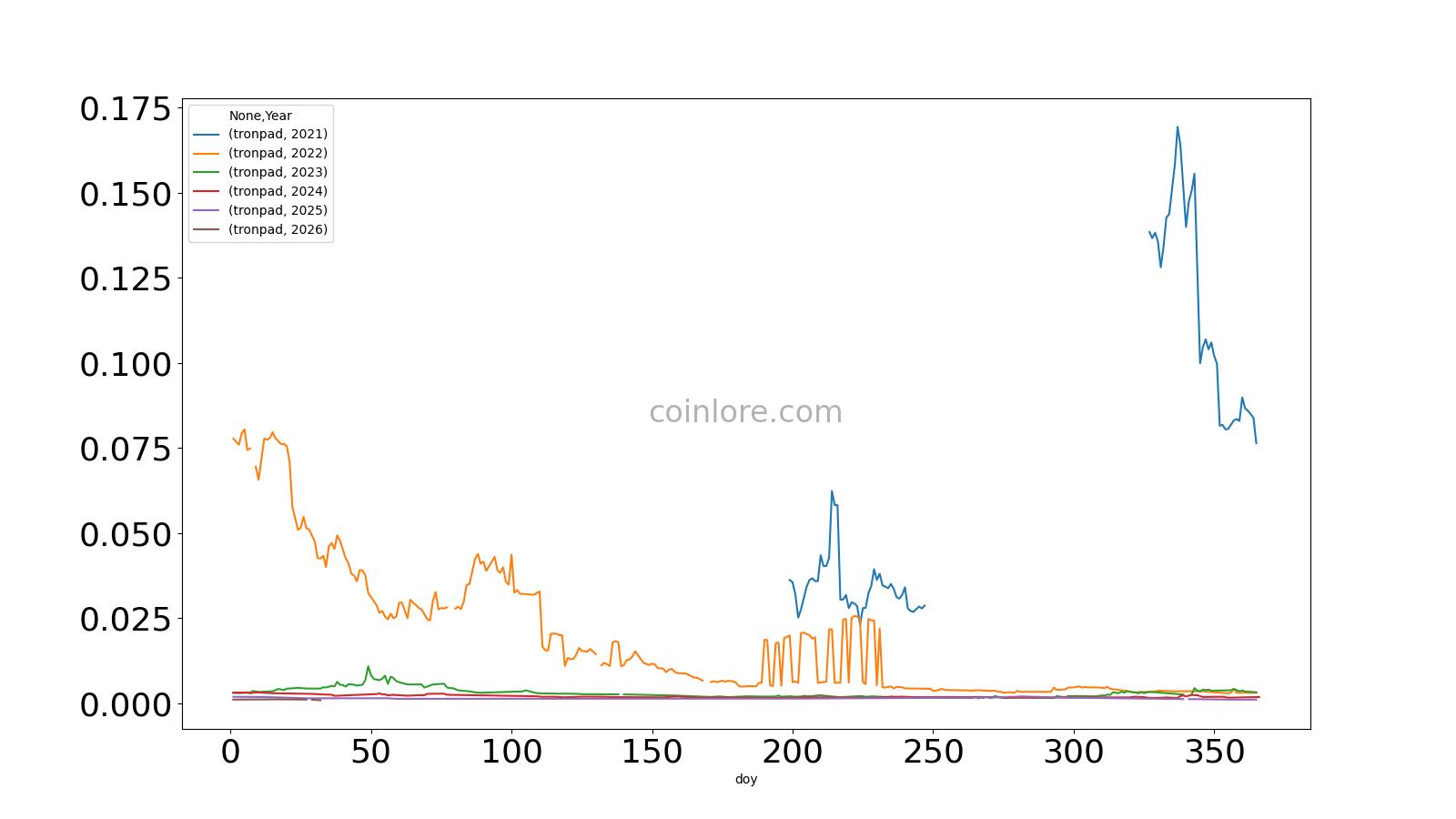 TRONPAD курс год за годом
