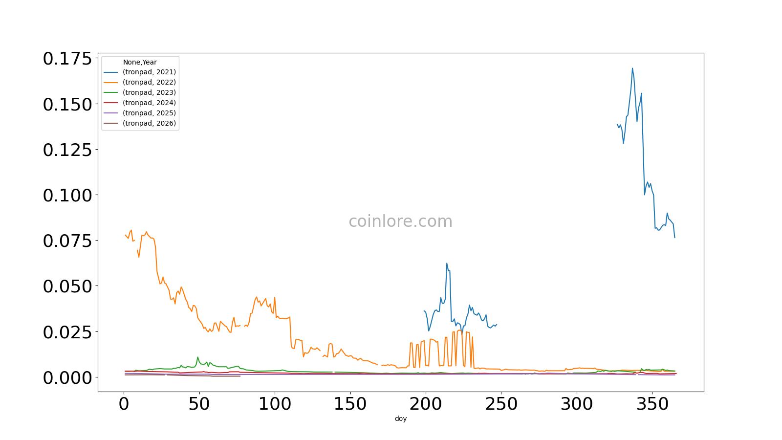 TRONPAD курс год за годом