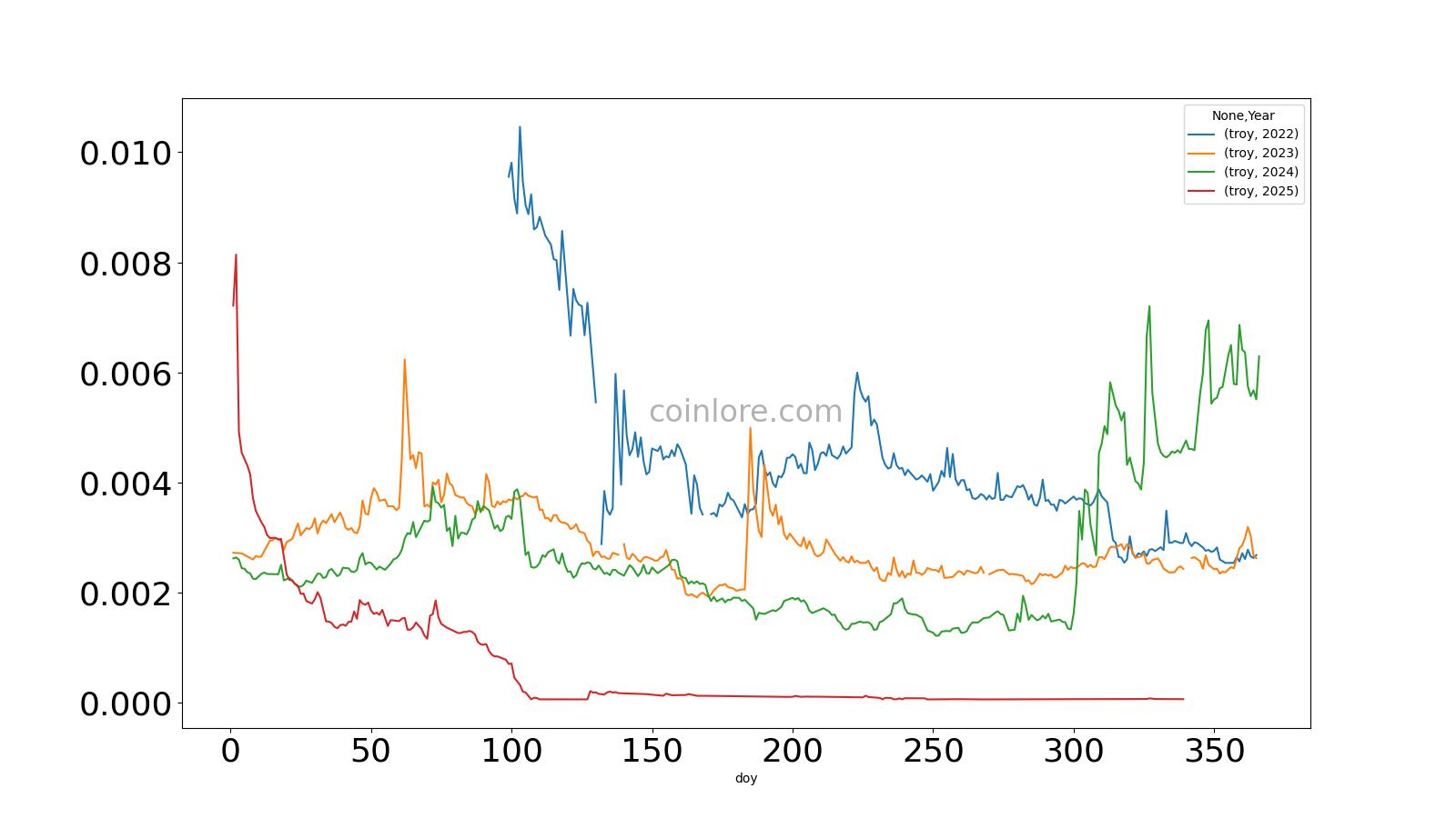 Troy Year over year price