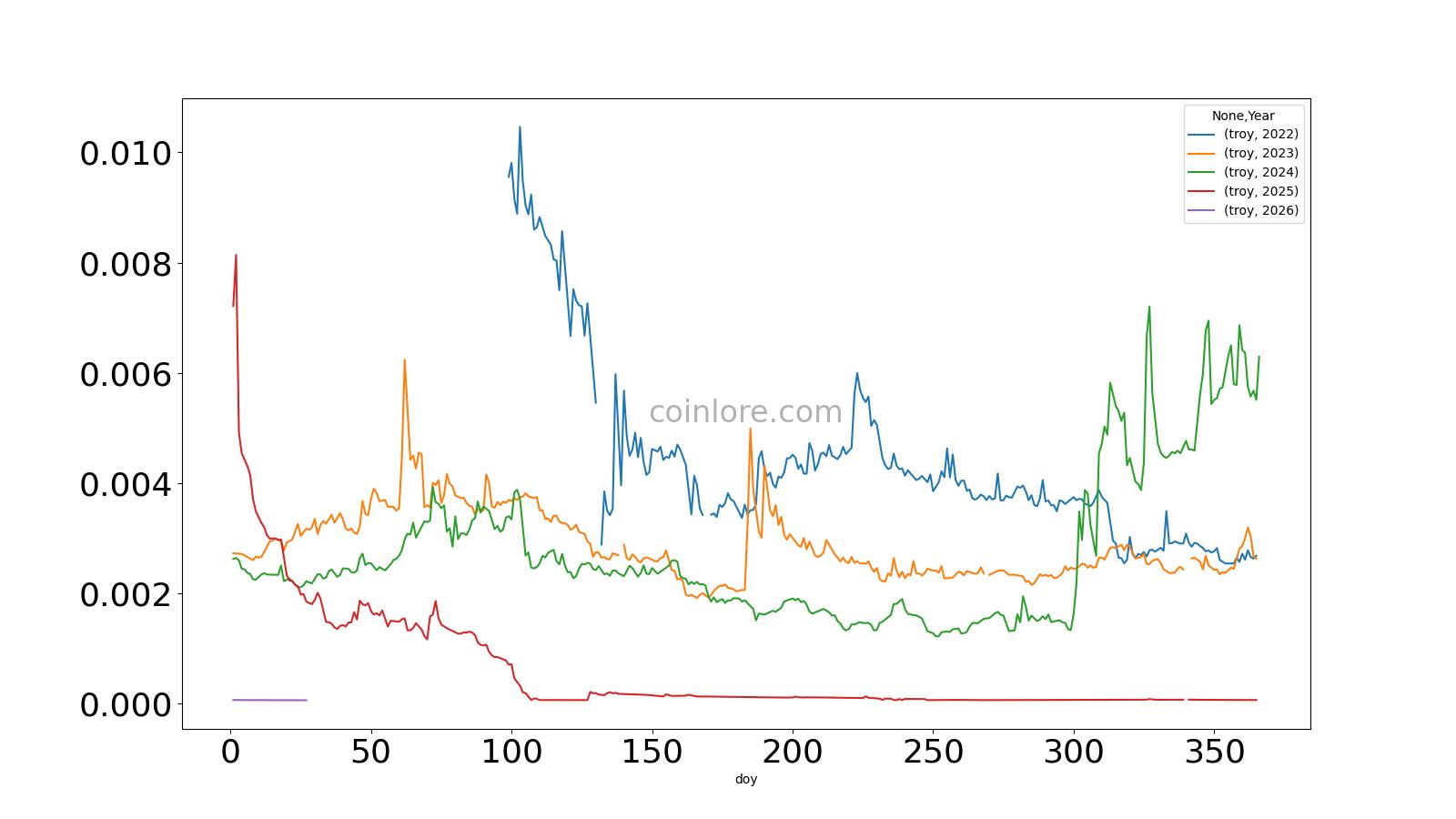 Precio año a año de Troy