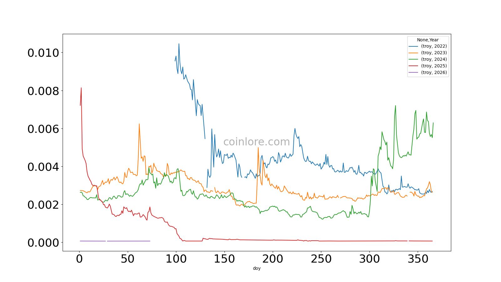 Troy курс год за годом