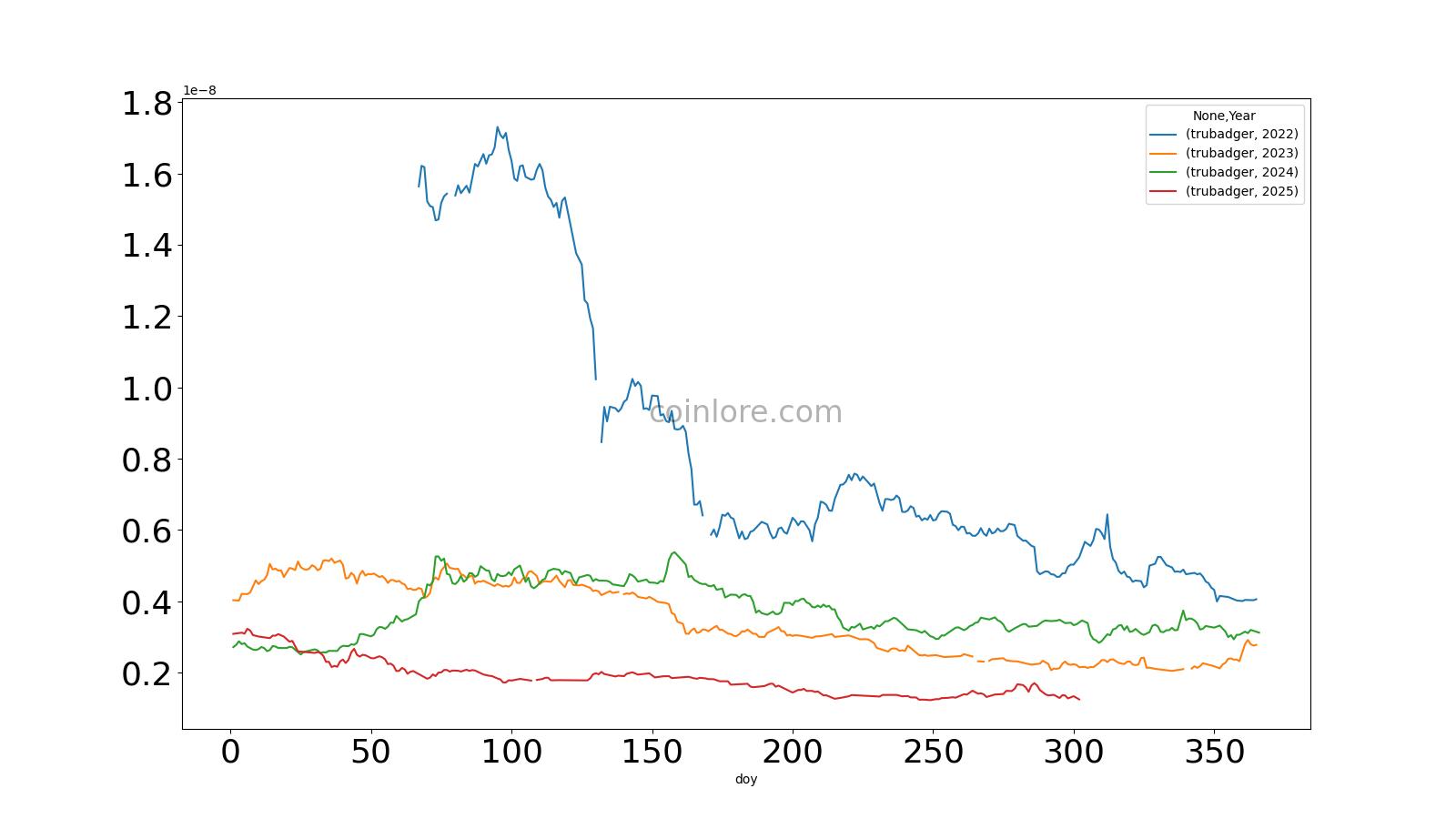TruBadger Historical year over year chart