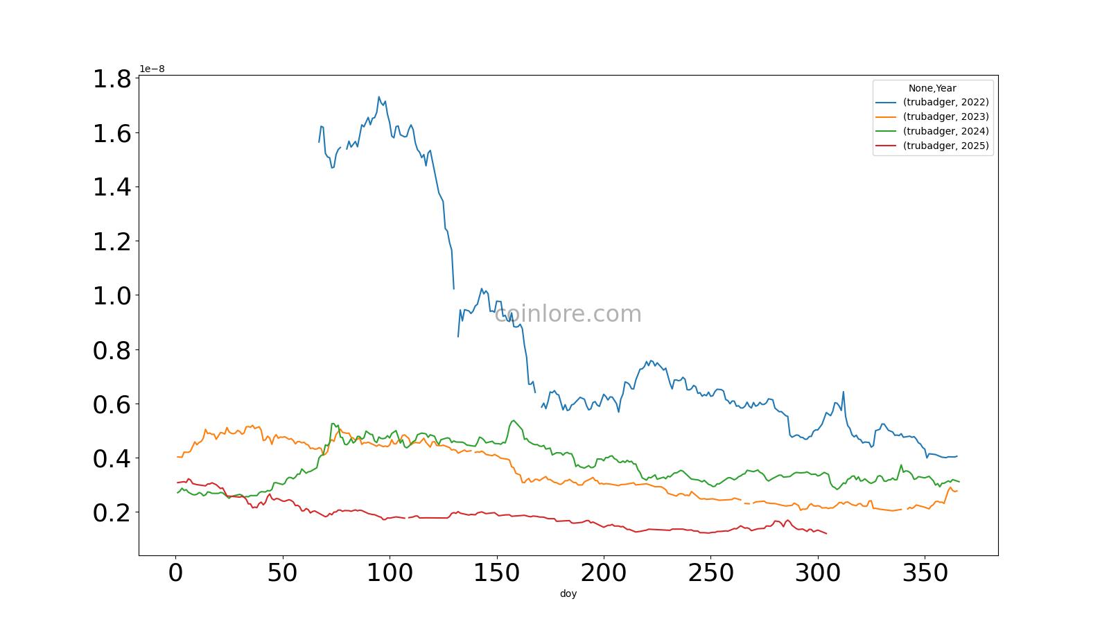 TruBadger Historical year over year chart