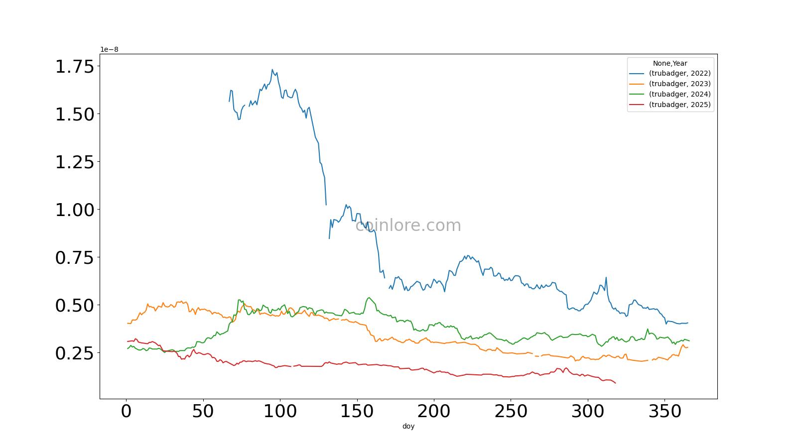 TruBadger Historical year over year chart