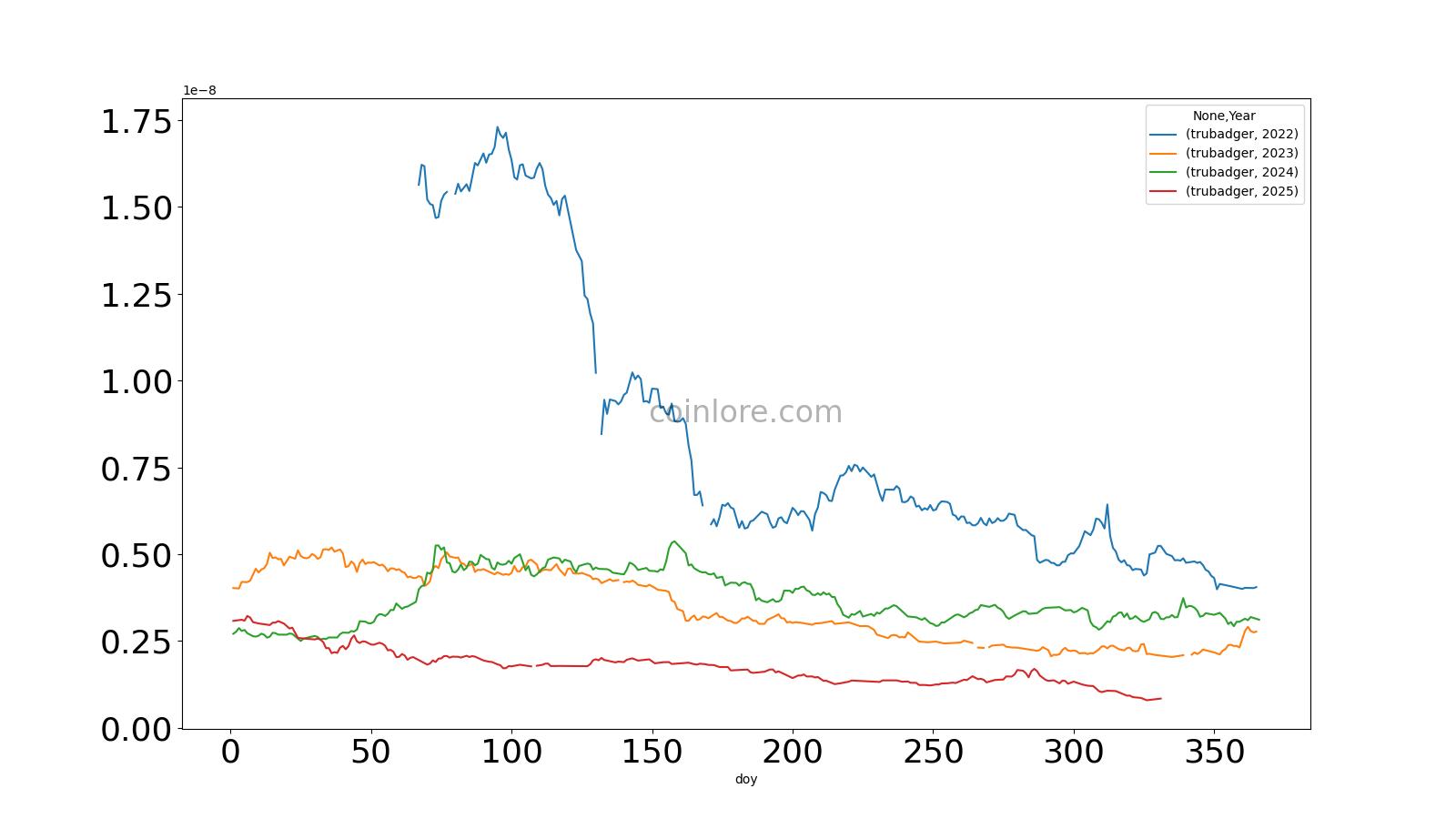 TruBadger Year over year price