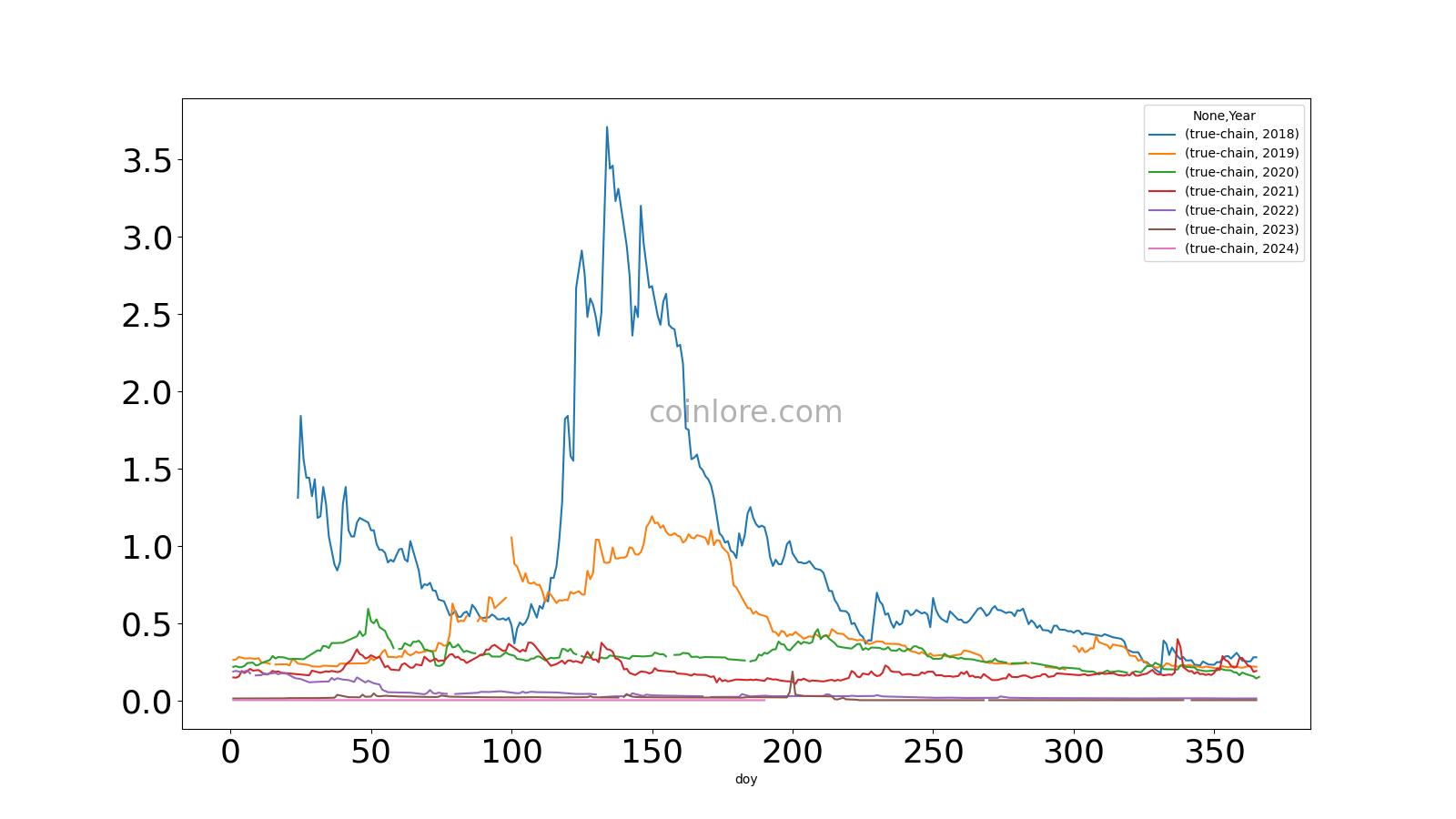Year Over Year トゥルーチェーン Price