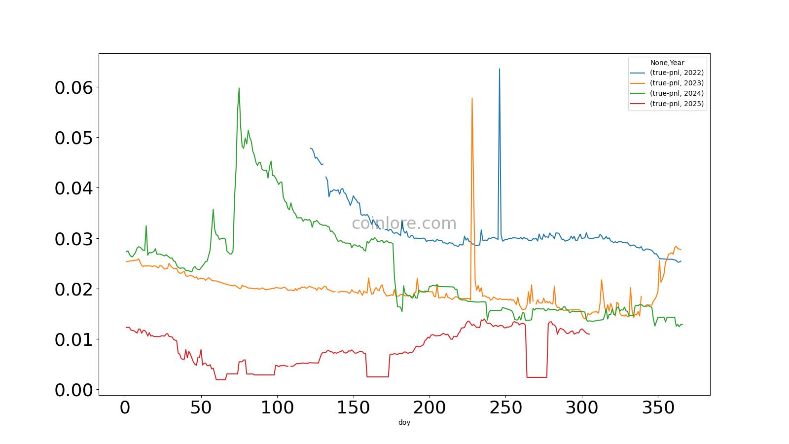 True PNL Year over year price