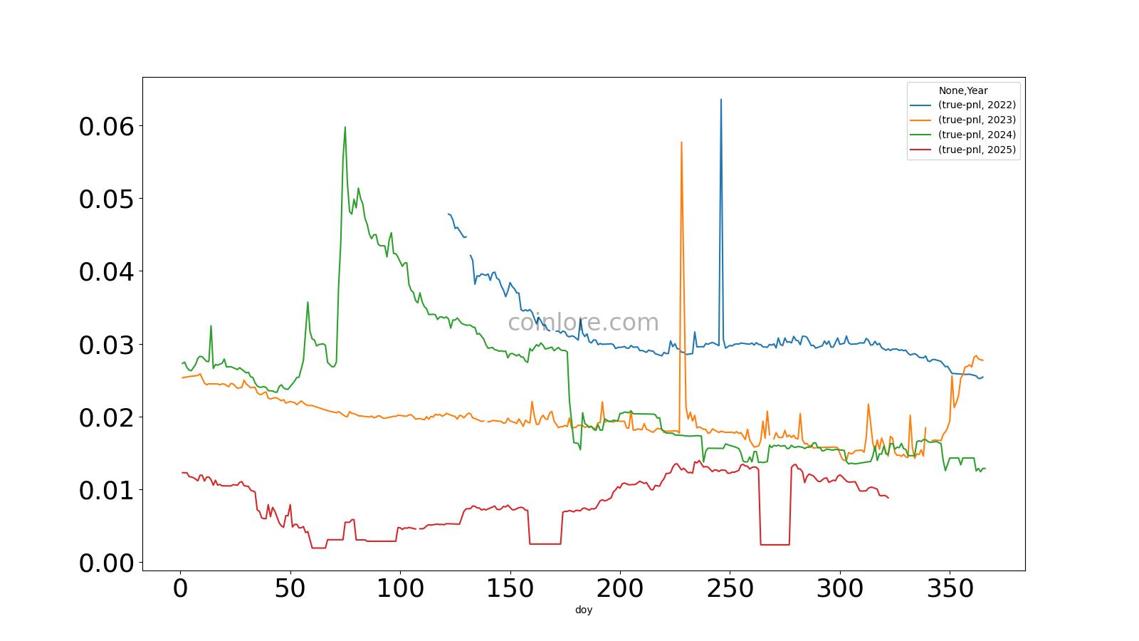True PNL Historical year over year chart