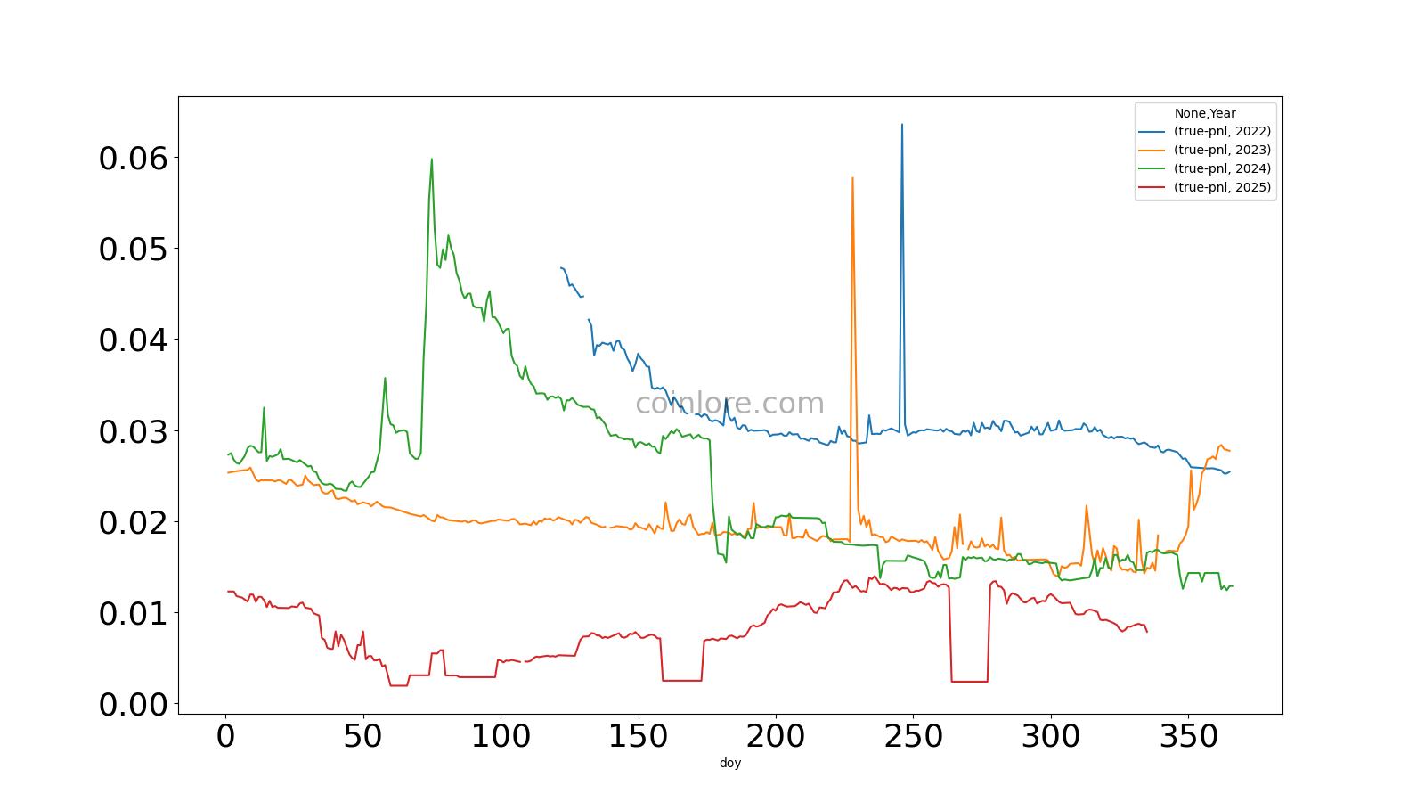 True PNL Historical year over year chart