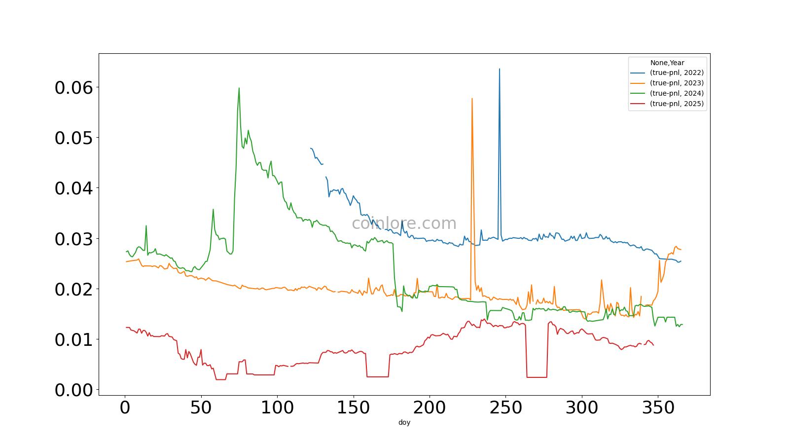 Year Over Year True PNL Price