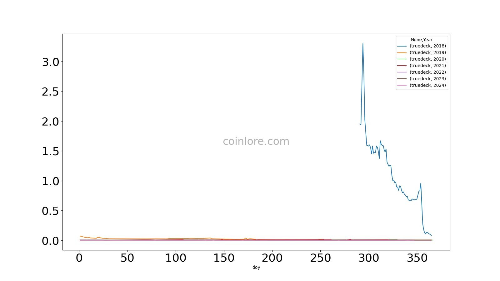 Year Over Year TrueDeck Price