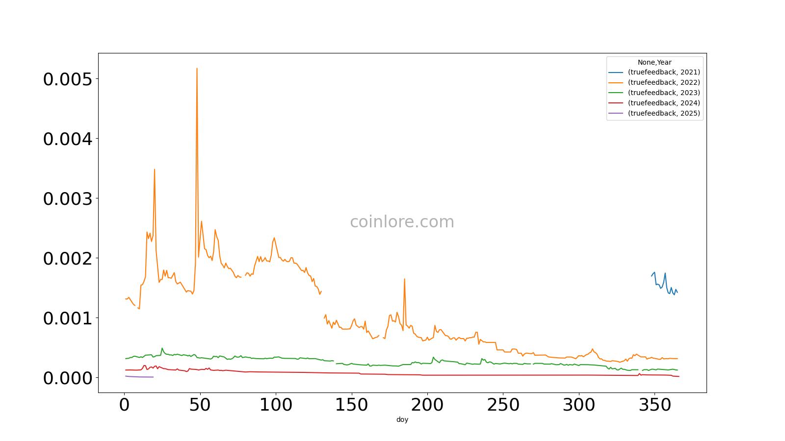 Year Over Year TrueFeedBack Price