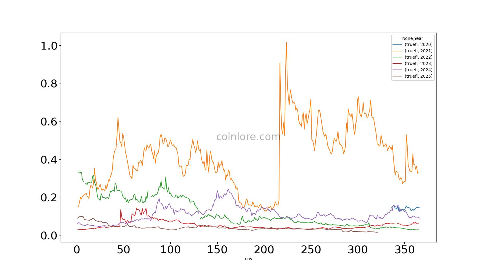 TrueFi Historical year over year chart