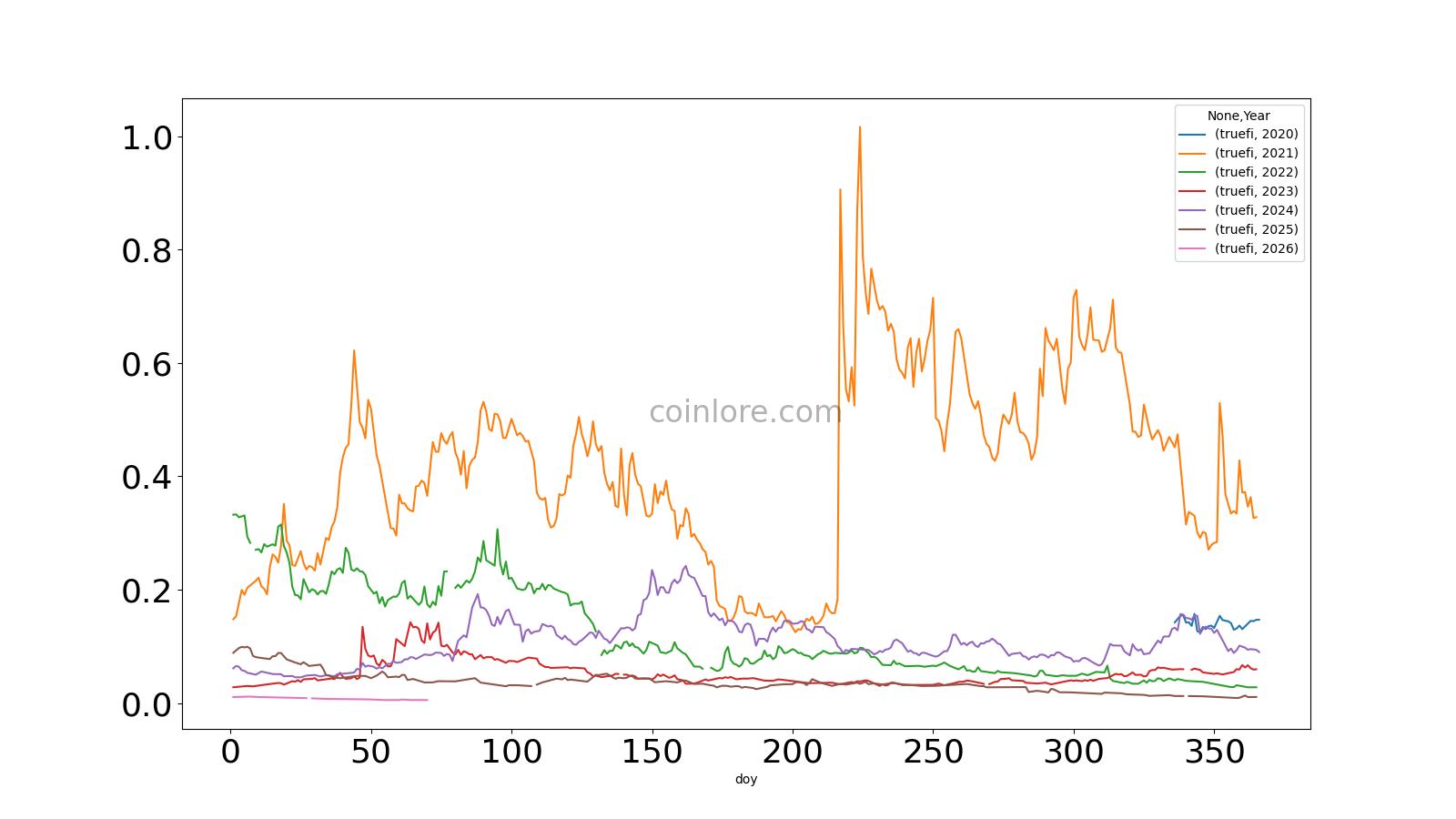 TrueFi курс год за годом