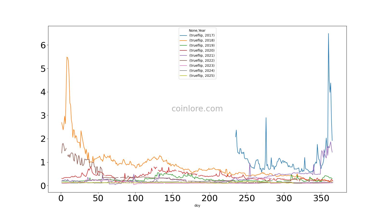 TrueFlip Historical year over year chart