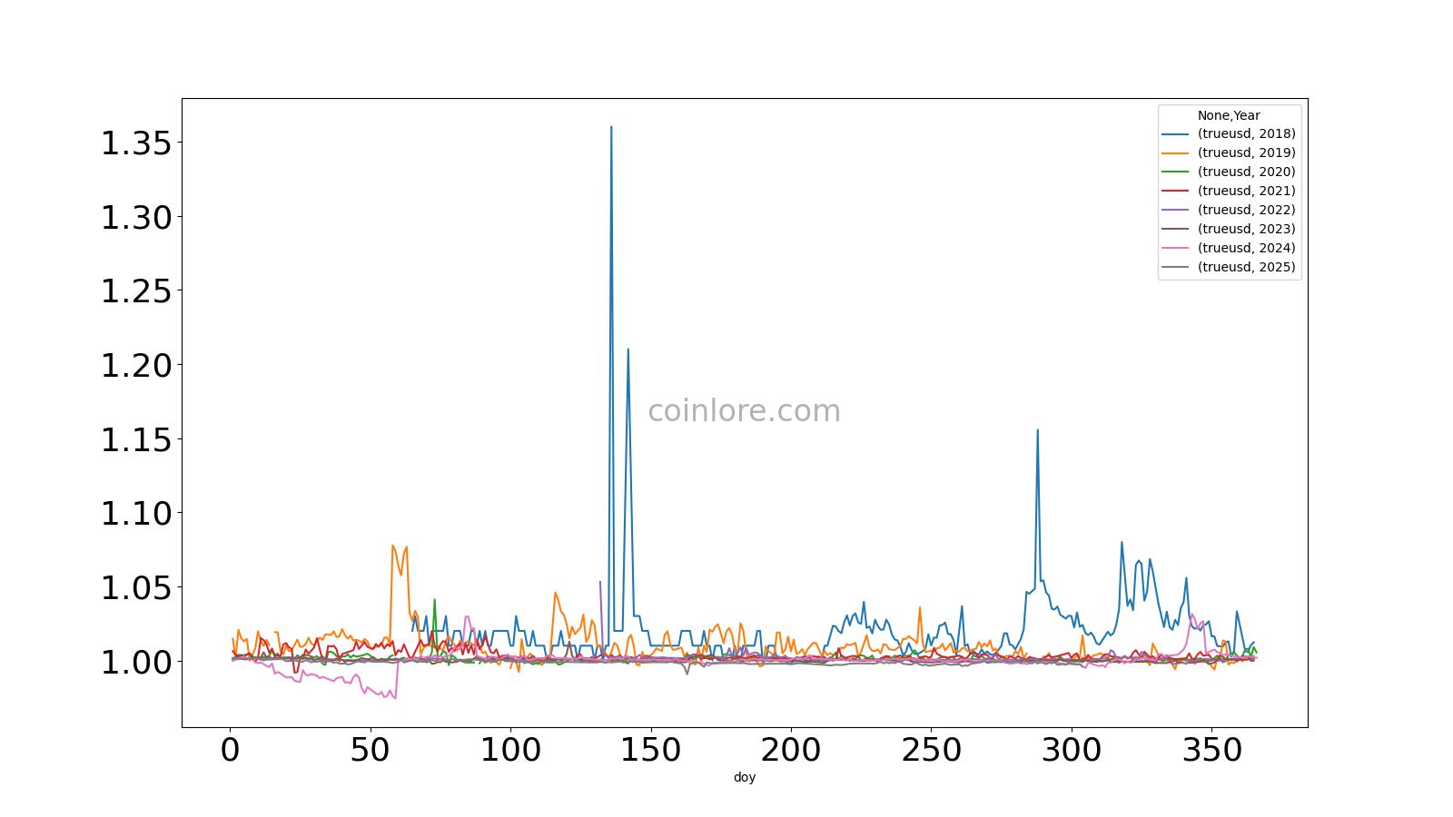 Year Over Year TrueUSD Price