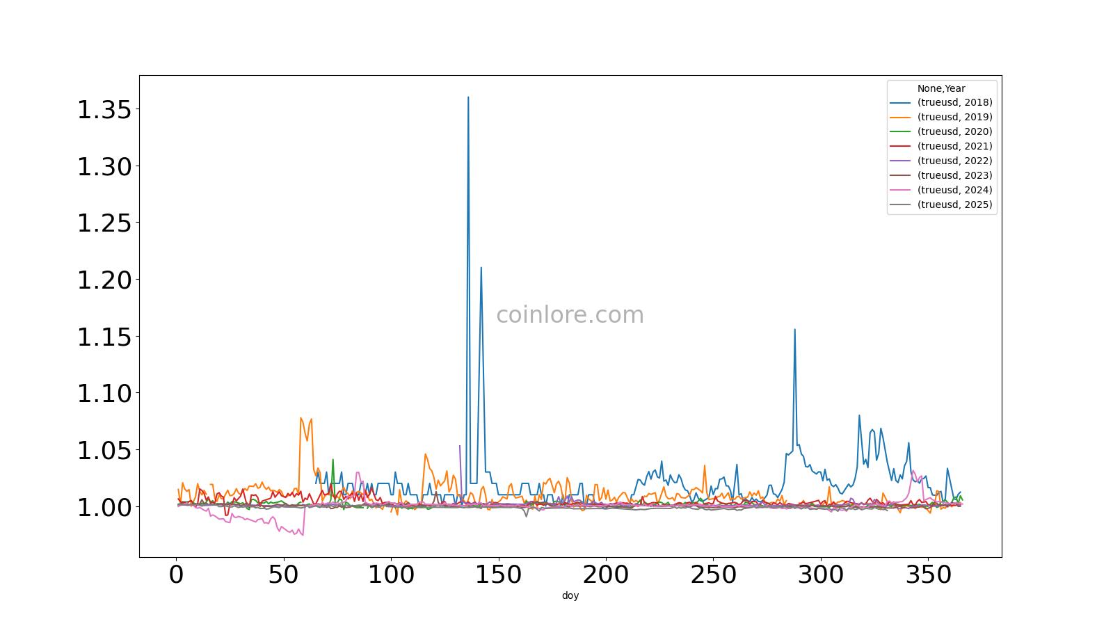 TrueUSD Historical year over year chart