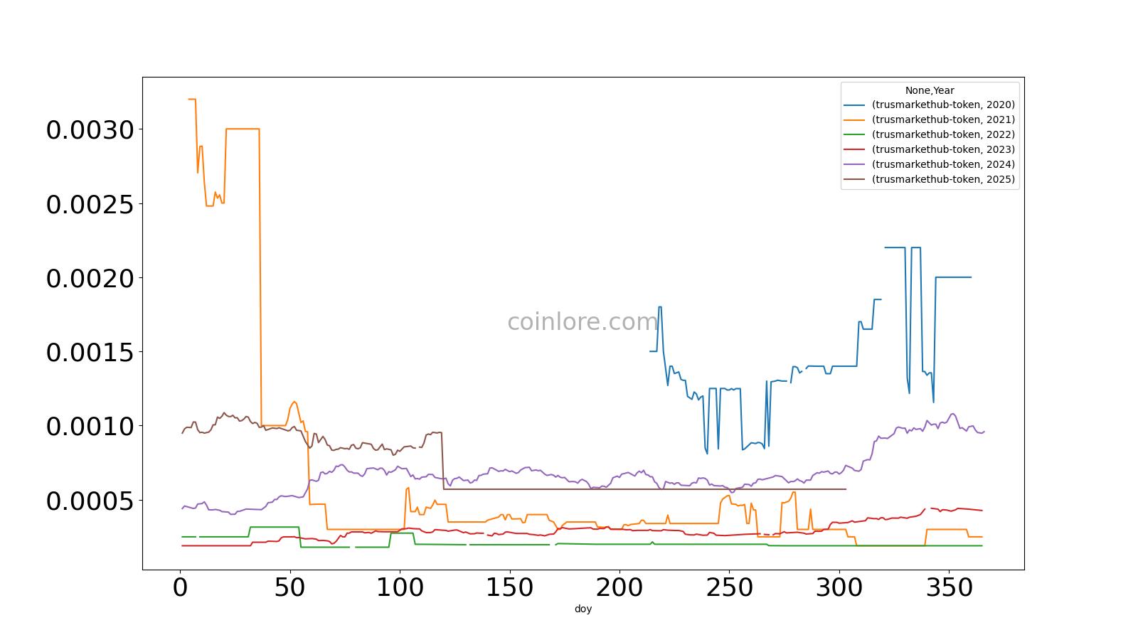 TrusMarketHub Token Historical year over year chart
