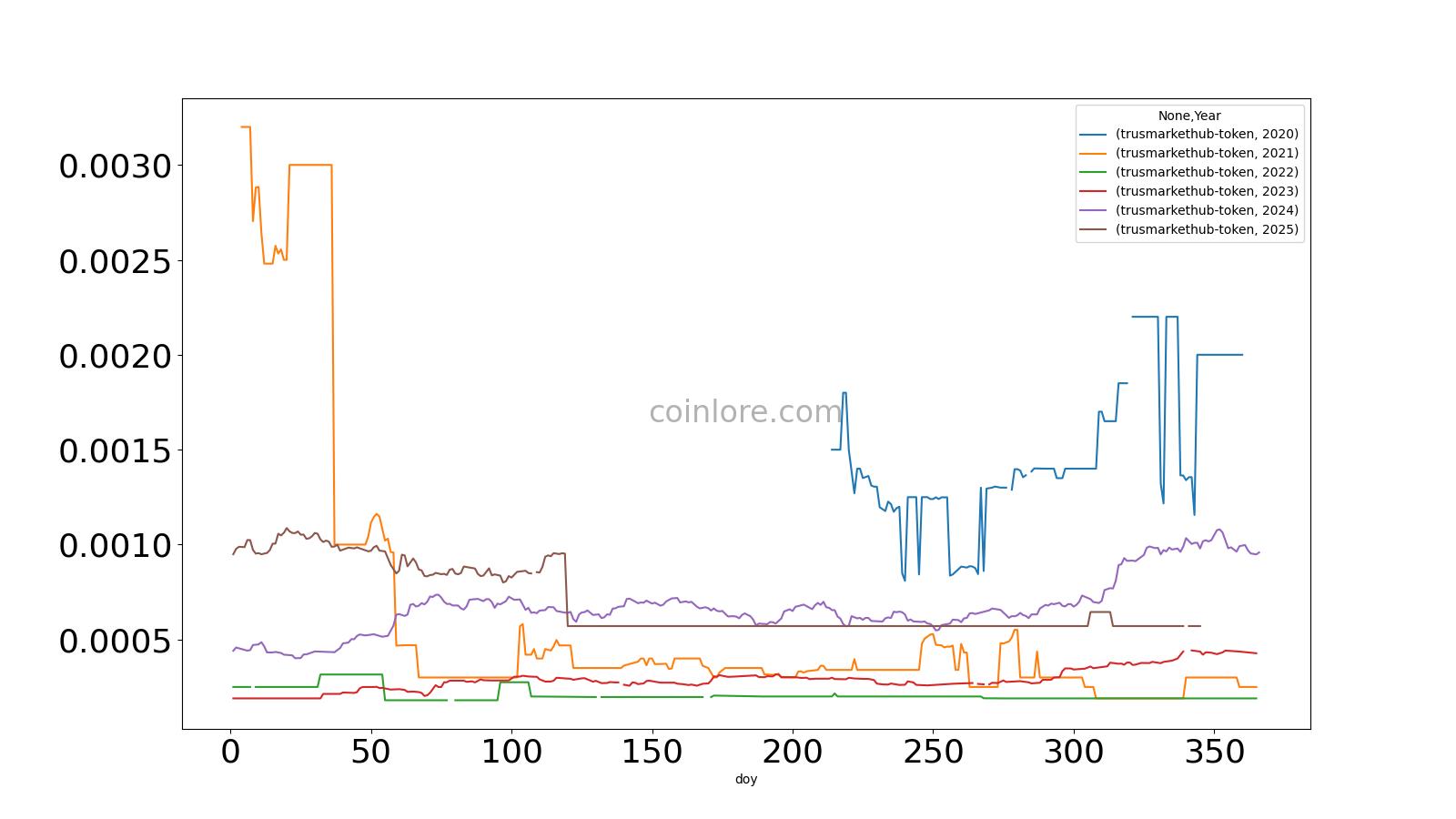 TrusMarketHub Token Historical year over year chart