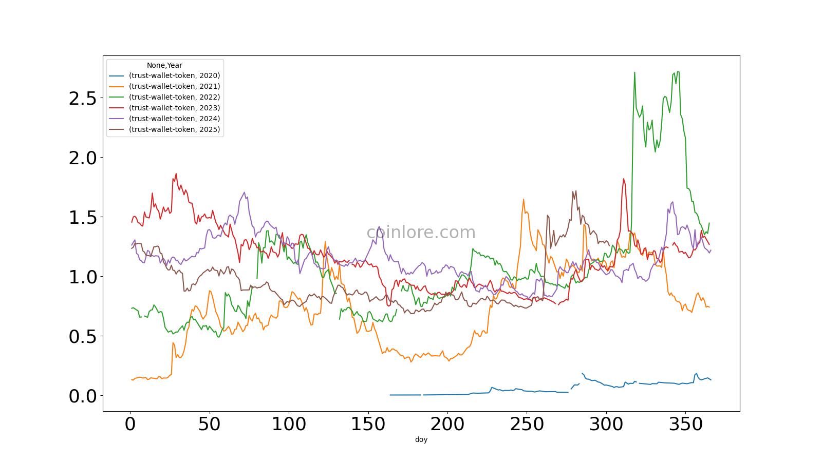 Trust Wallet Token Historical year over year chart
