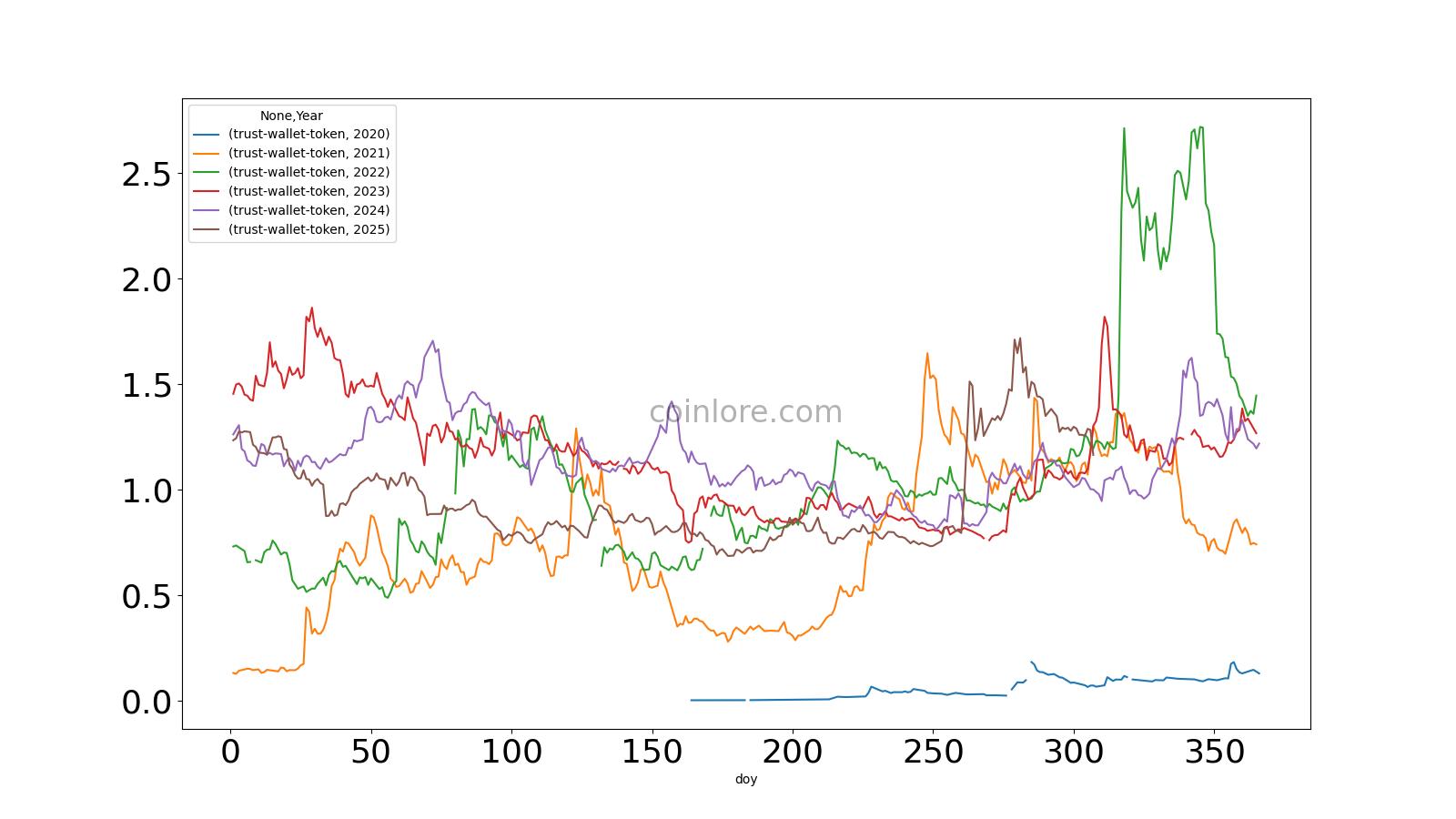 Trust Wallet Token Historical year over year chart