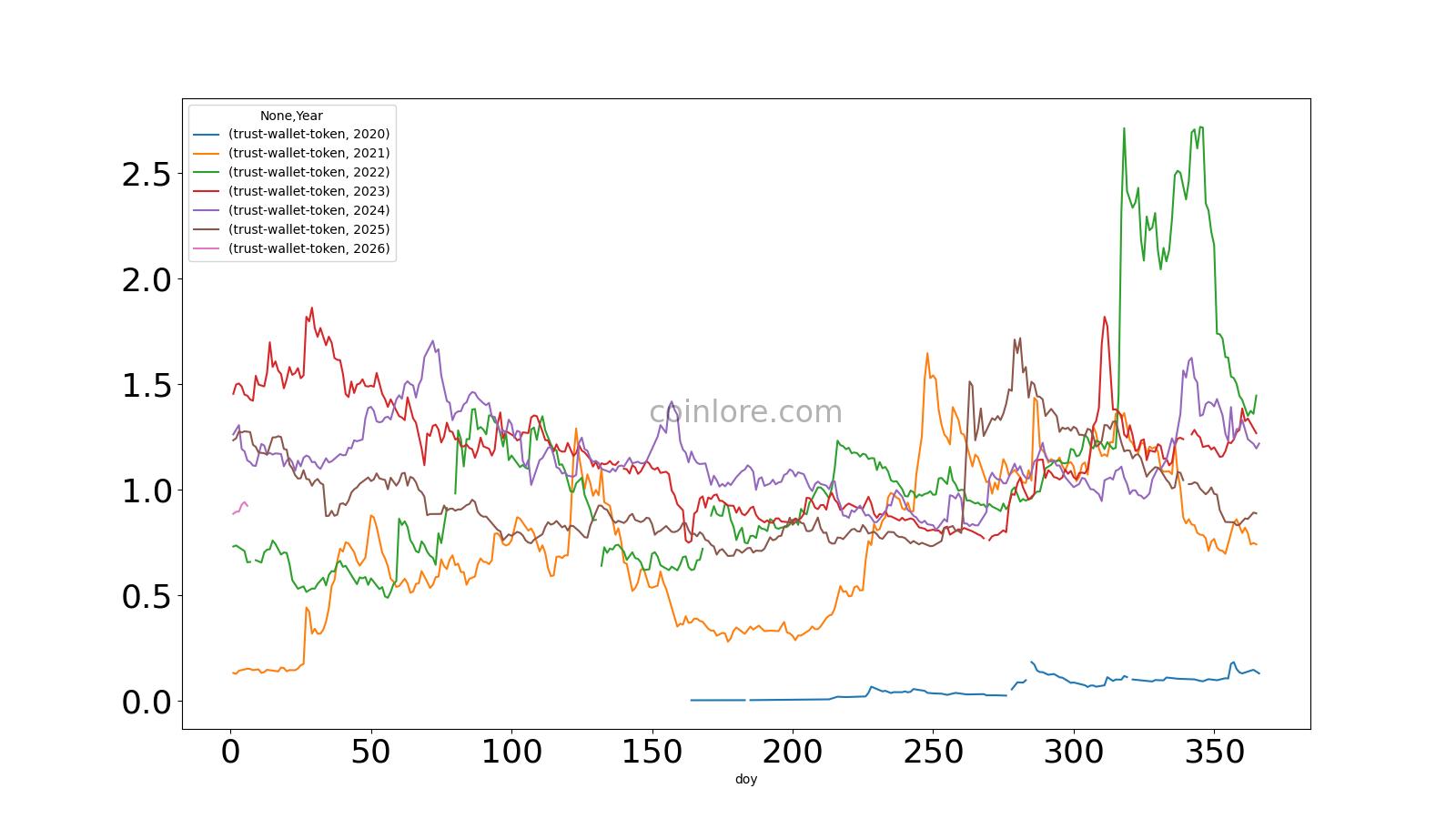 Precio año a año de Trust Wallet Token