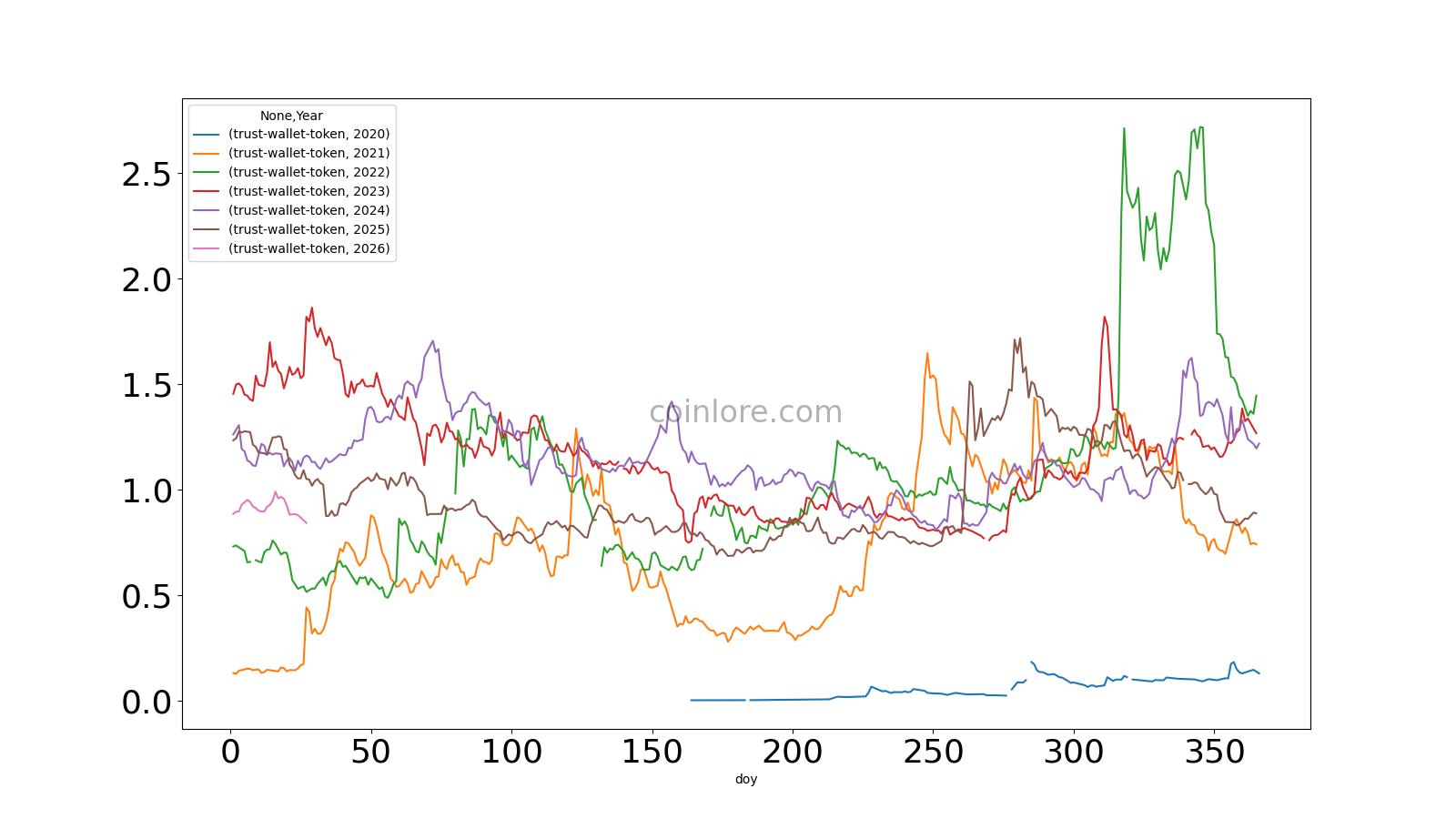 Trust Wallet Token курс год за годом