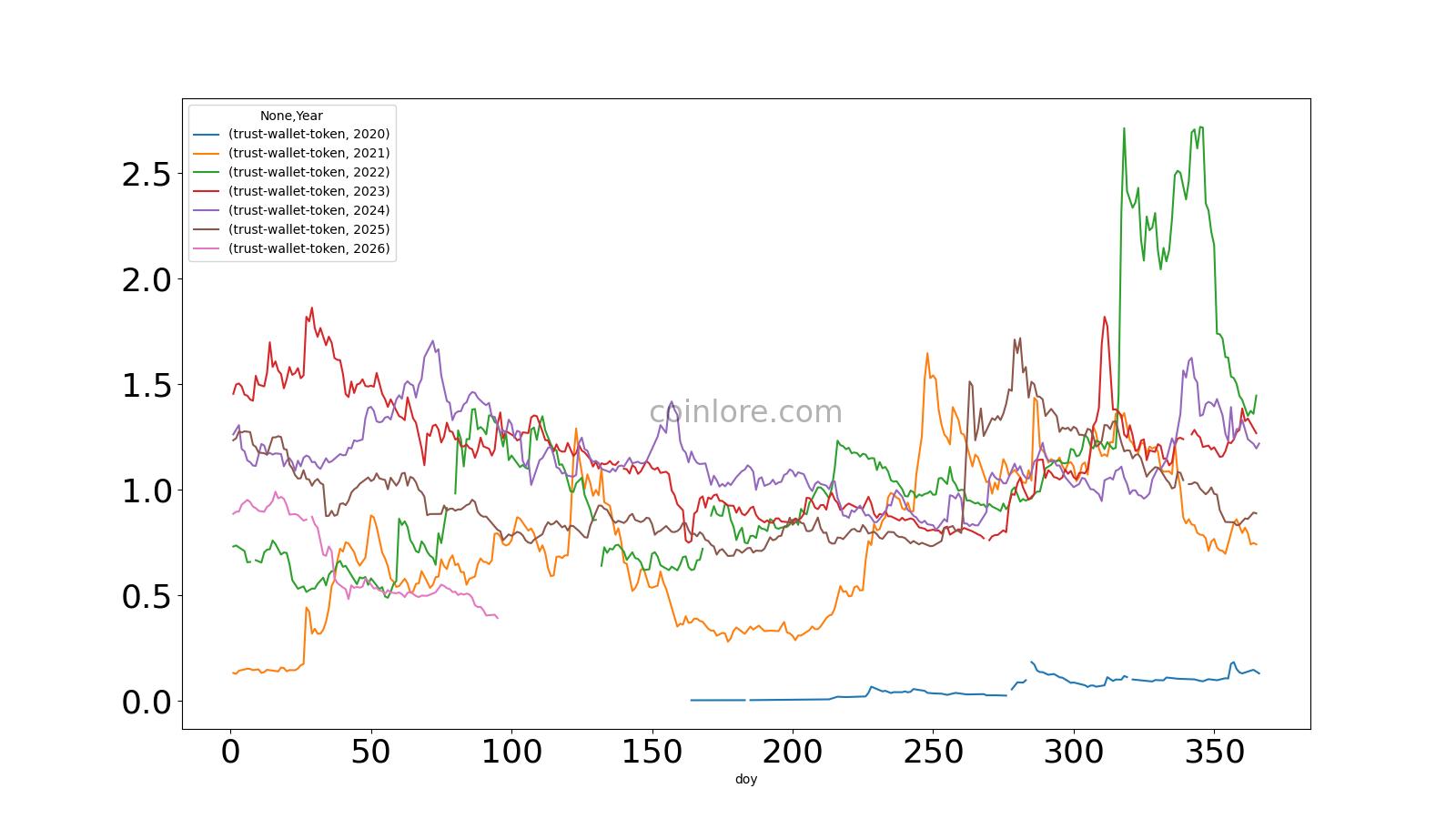 Precio año a año de Trust Wallet Token