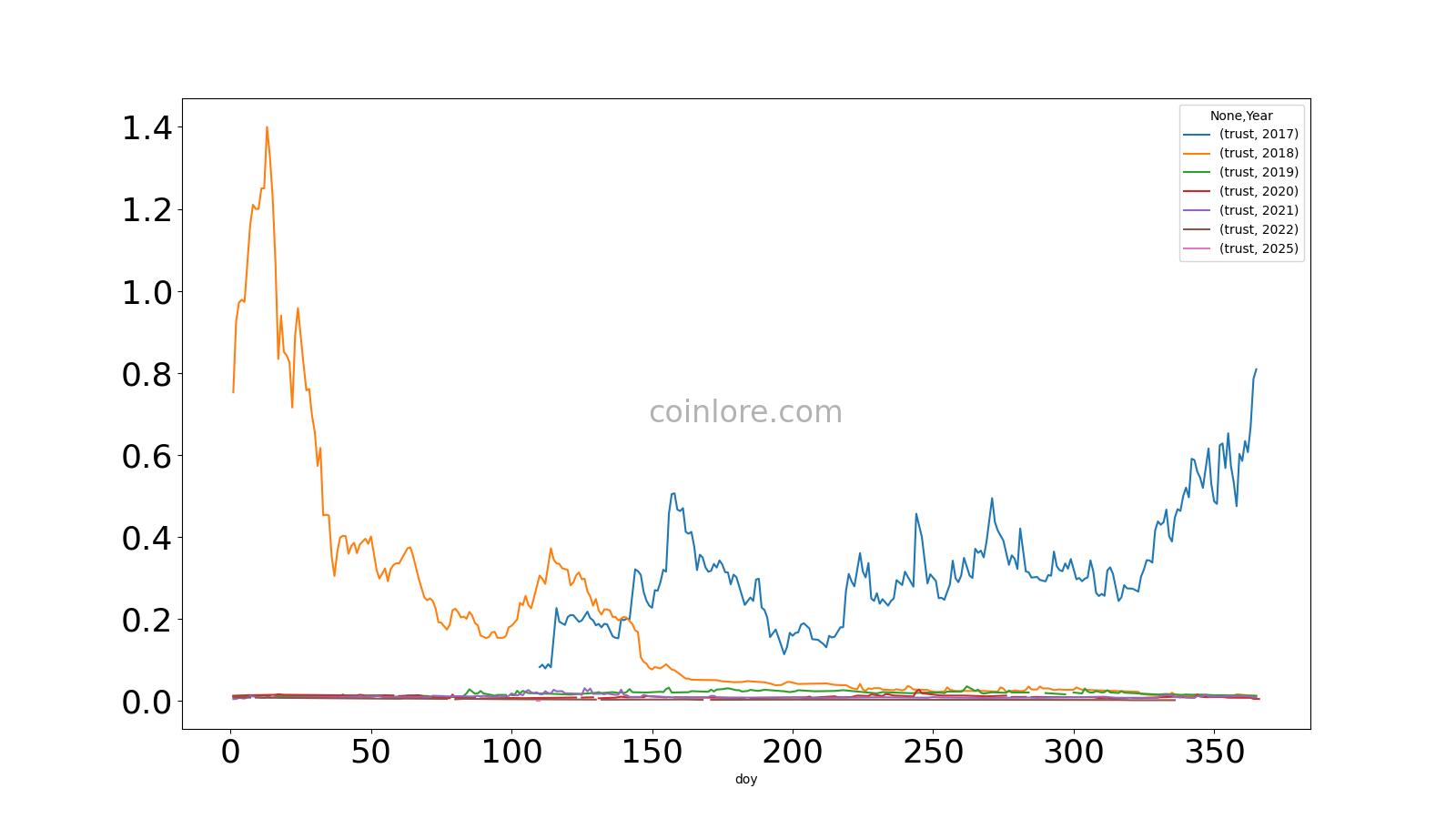Year Over Year TrustDAO Price