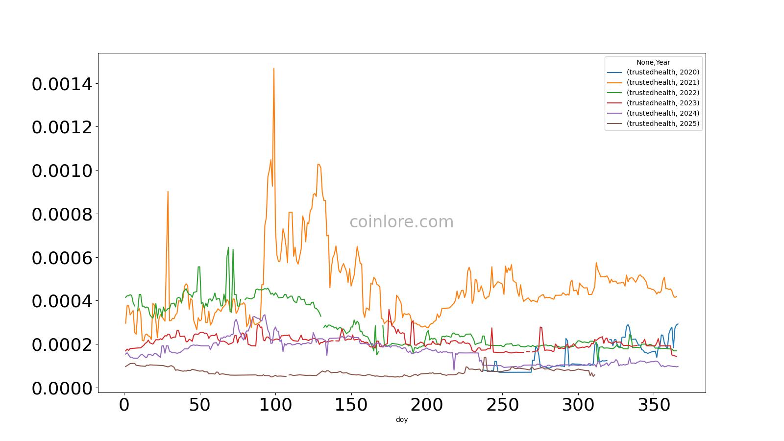 TrustedHealth Year over year price