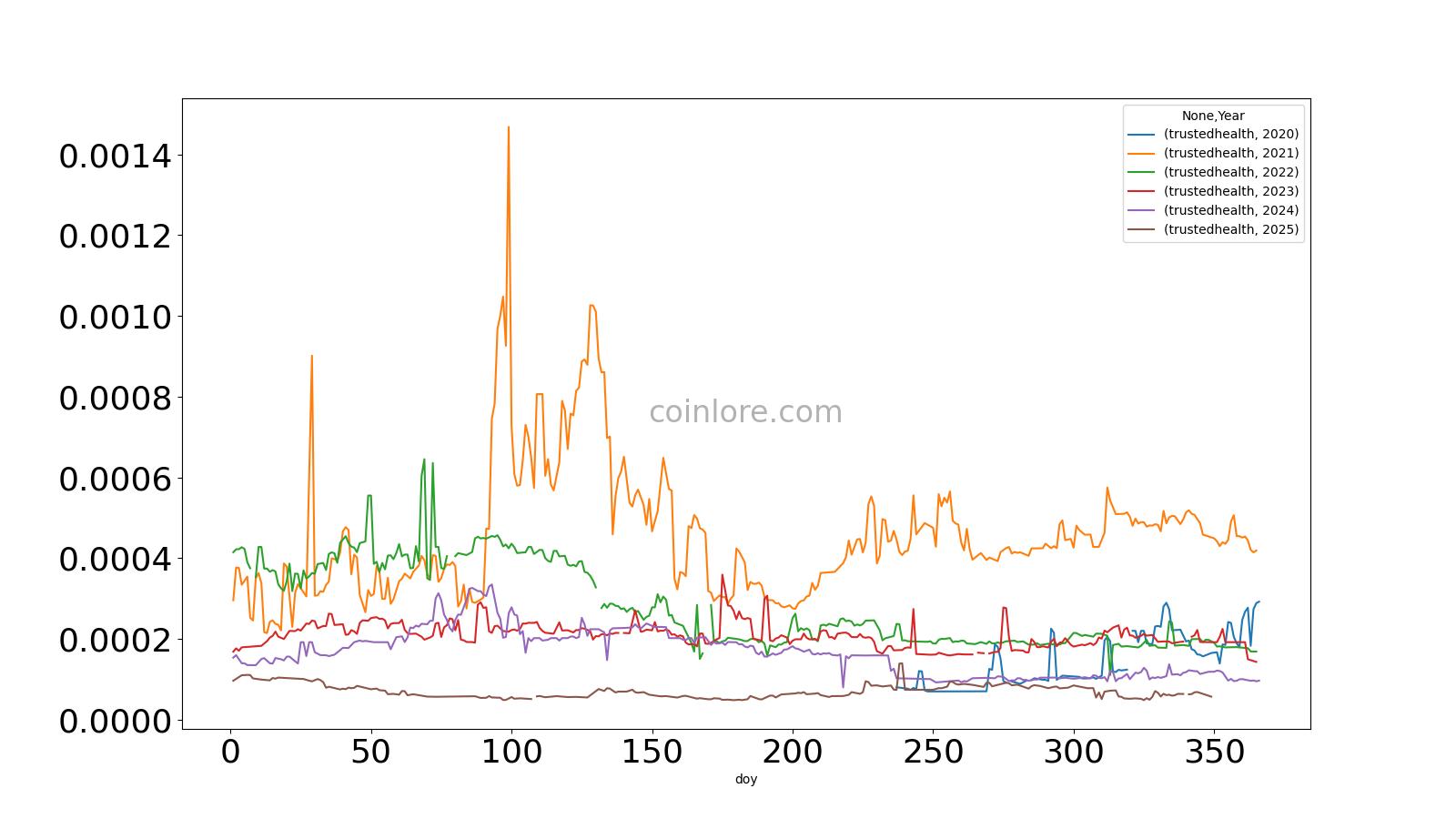 Year Over Year TrustedHealth Price