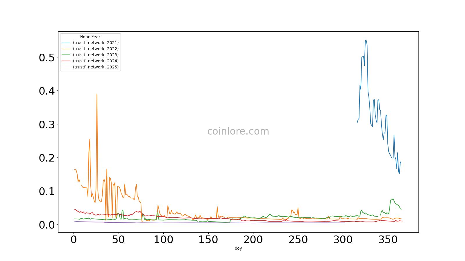 TrustFi Network Historical year over year chart