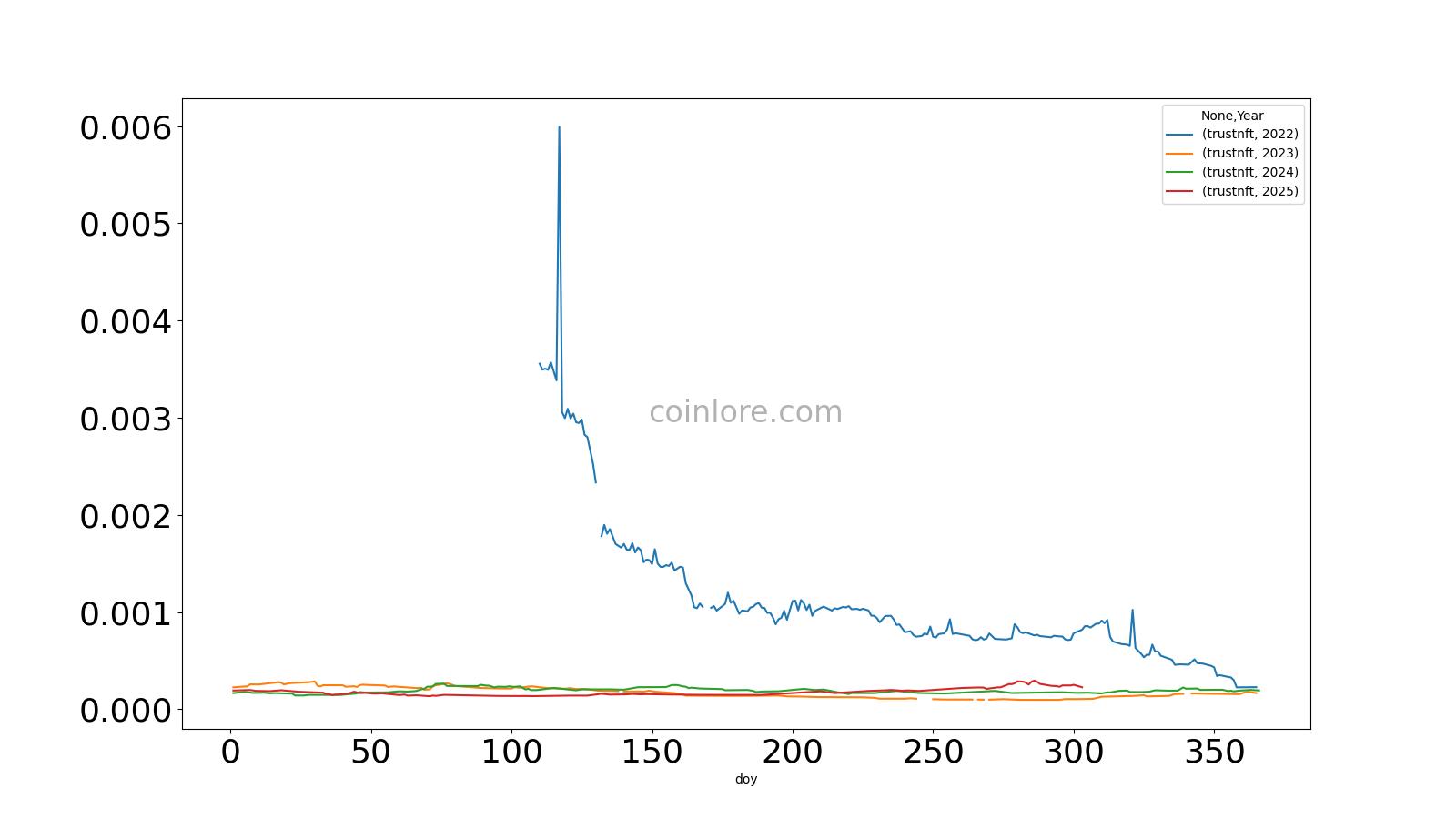 Year Over Year TrustNFT Price