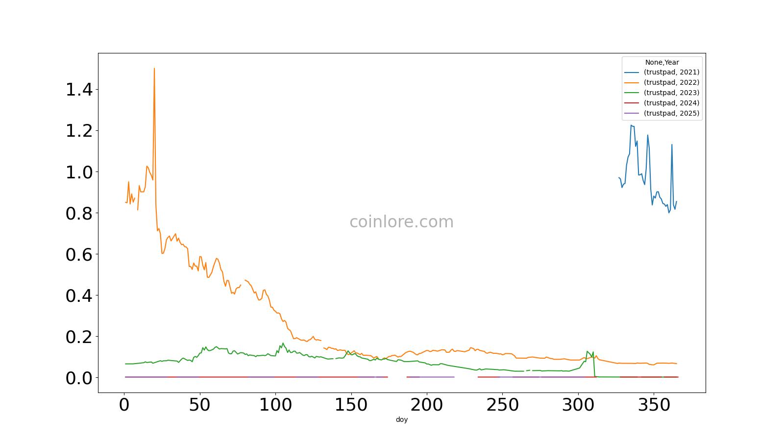 TrustPad Historical year over year chart