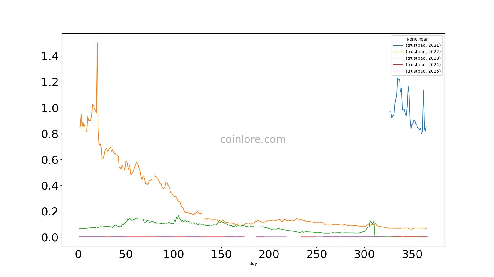 TrustPad Historical year over year chart