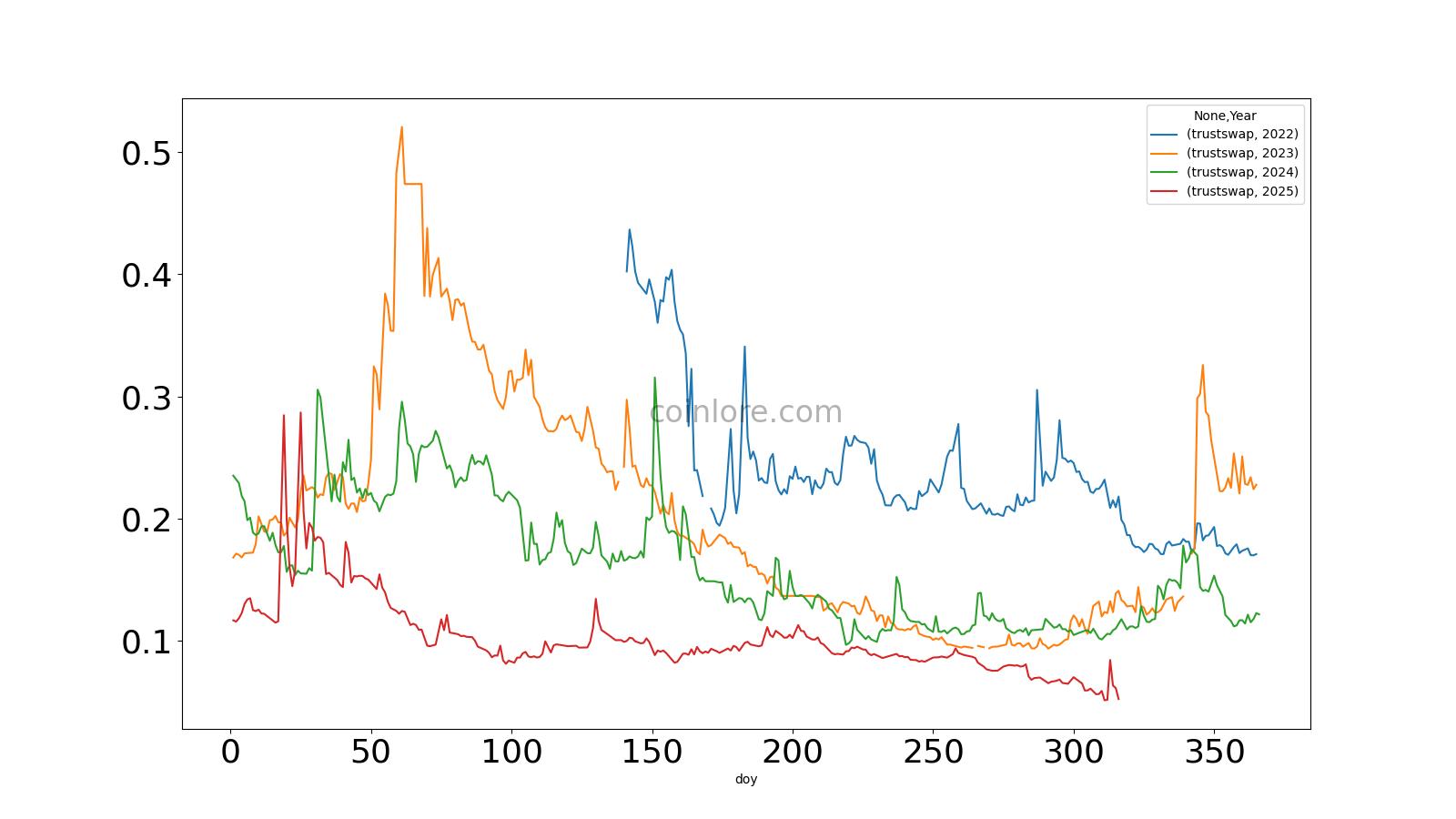 Trustswap Historical year over year chart