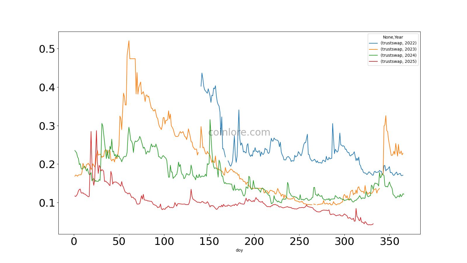 트러스트스왑 Historical year over year chart