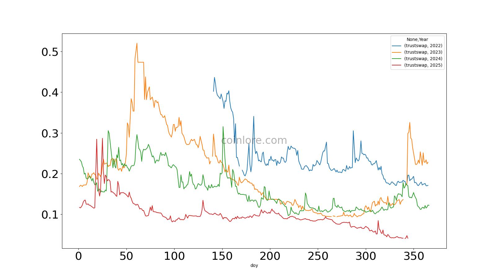 Trustswap Historical year over year chart