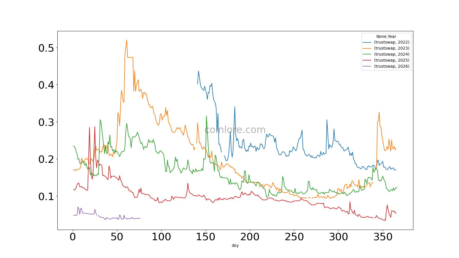 Precio año a año de Trustswap
