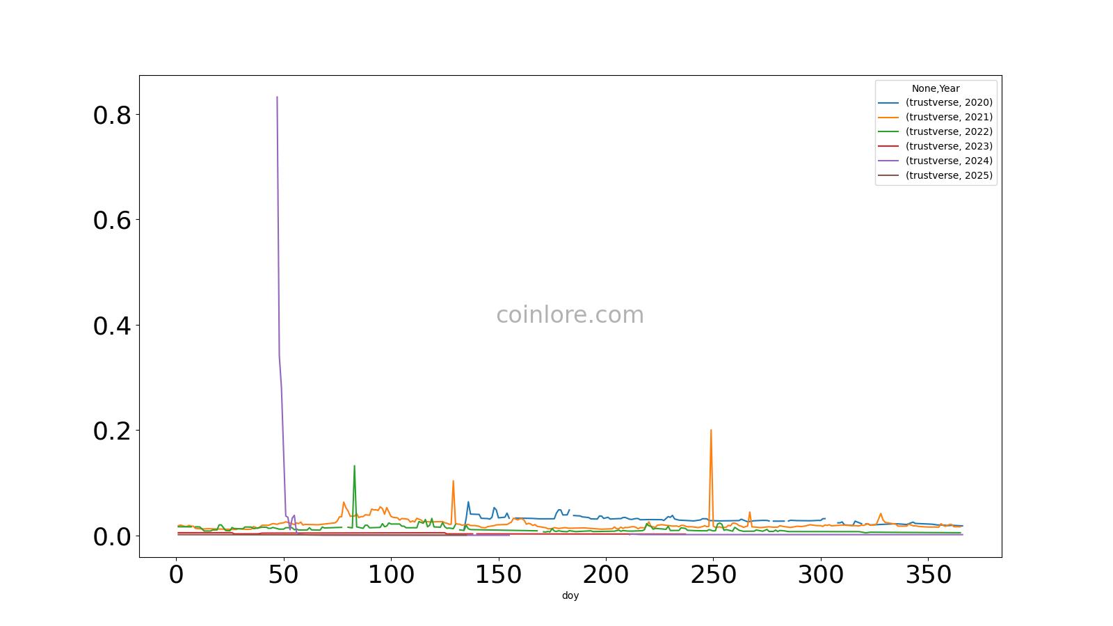 Year Over Year TrustVerse Price