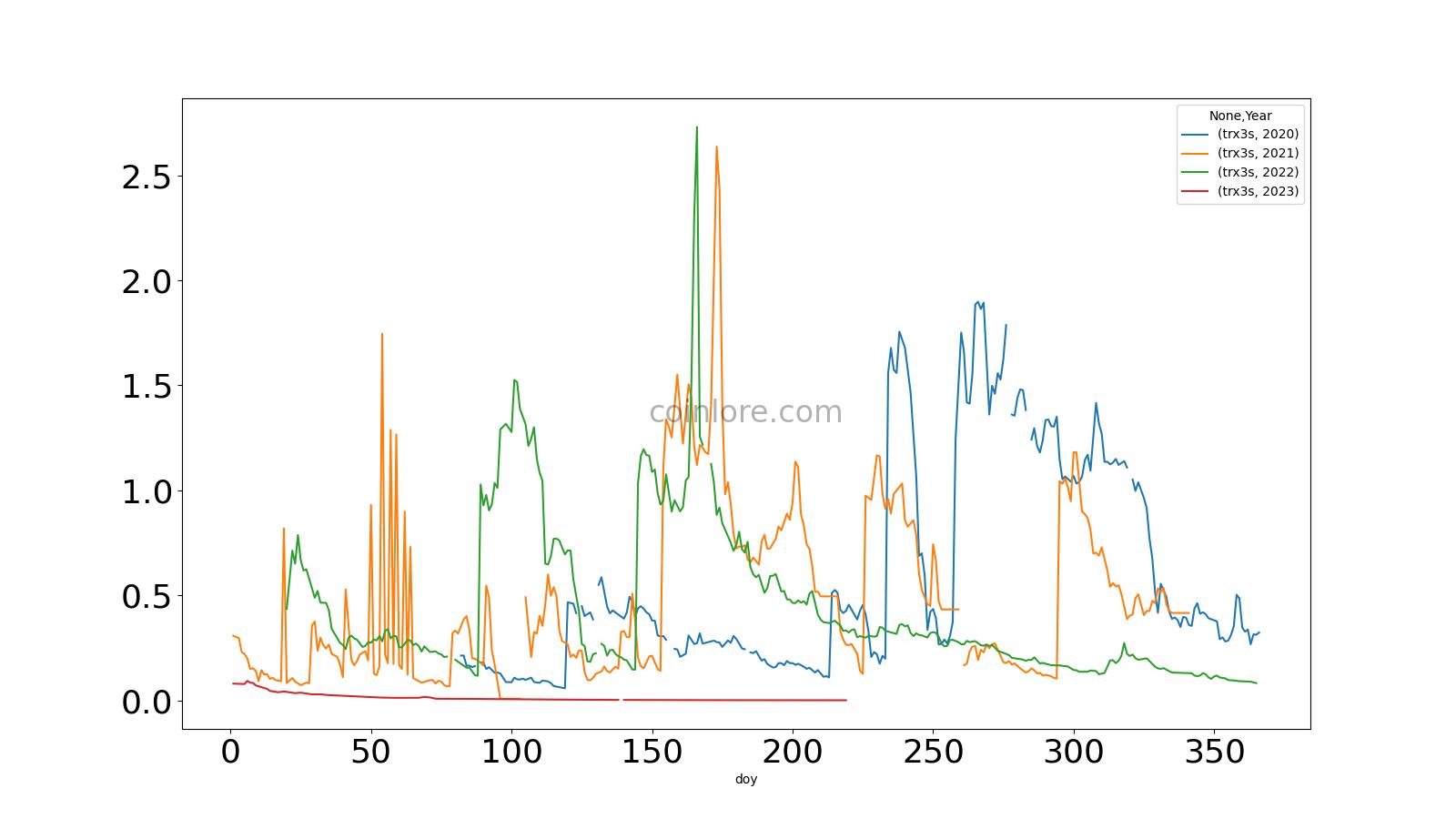 Year Over Year TRX3S Price