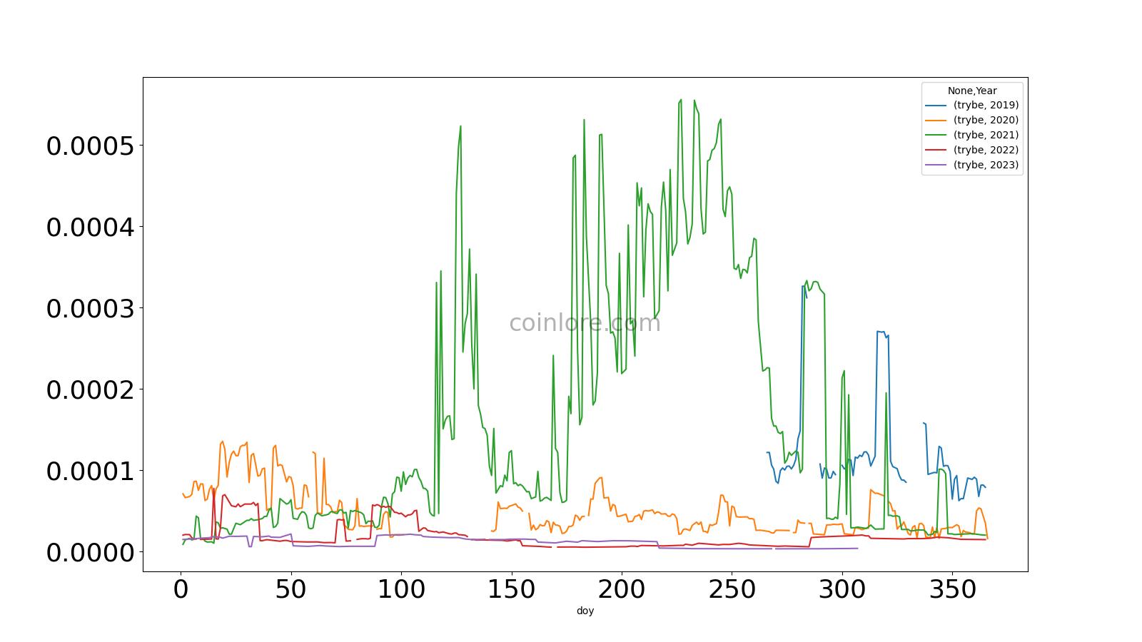 Year Over Year Trybe Price