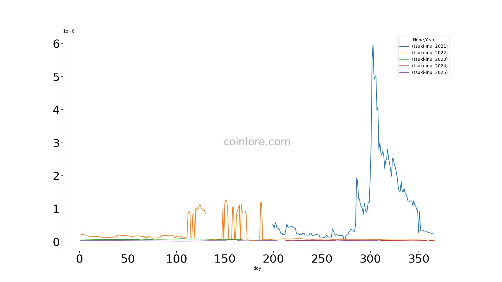Tsuki Inu Historical year over year chart