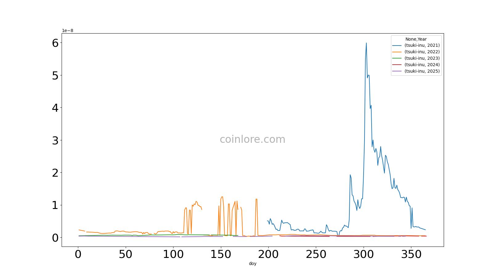 Tsuki Inu Historical year over year chart
