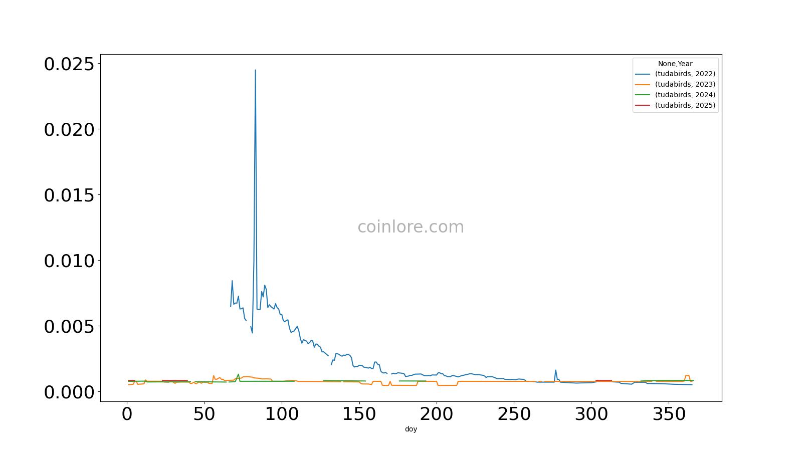 TudaBirds Historical year over year chart