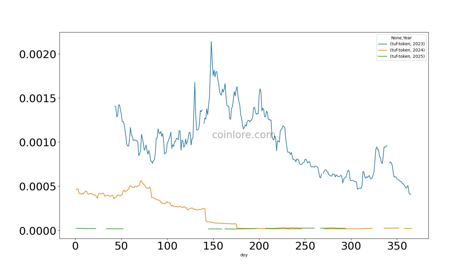 Year Over Year TUF Token Price