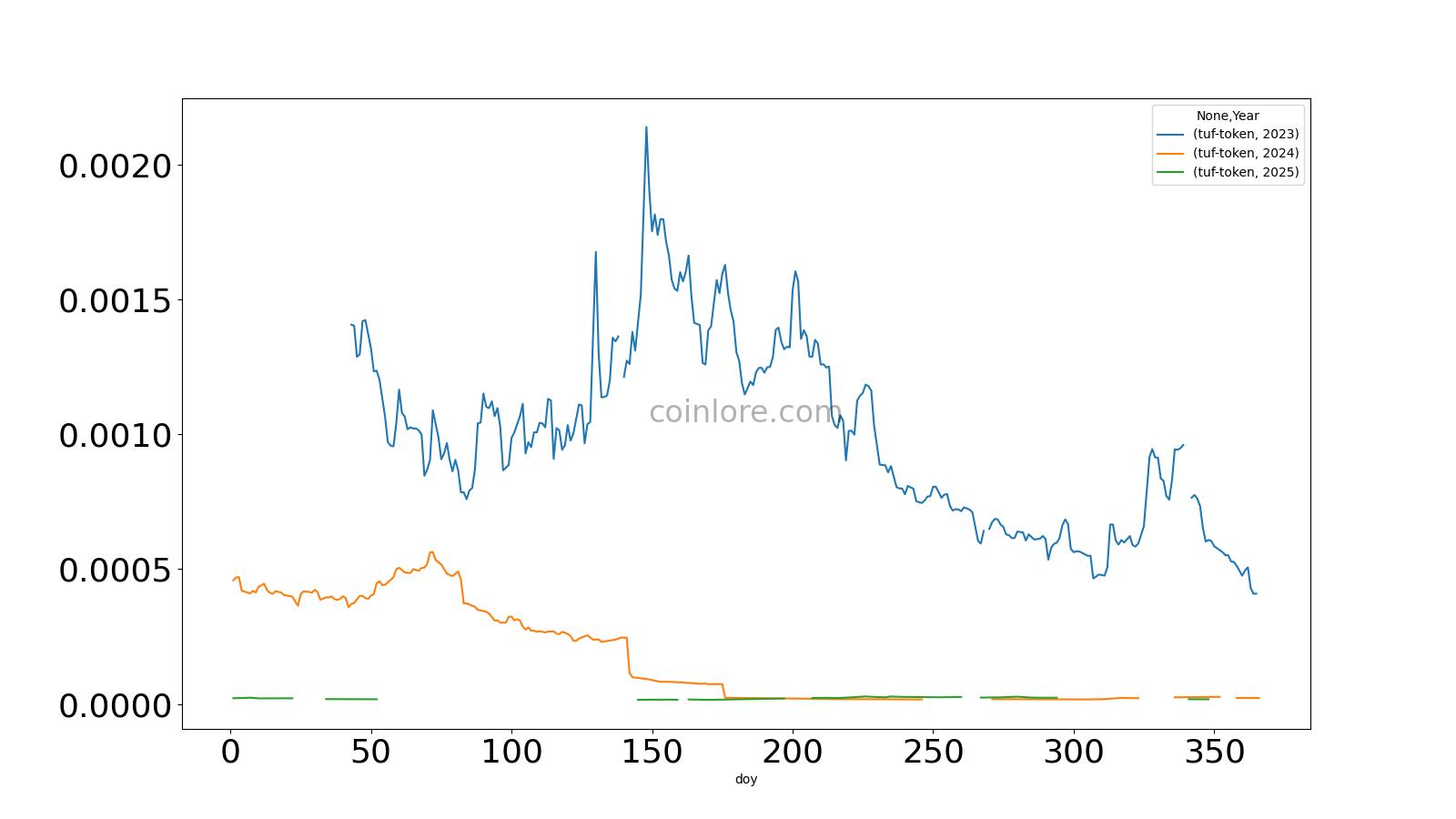 Year Over Year TUF Token Price