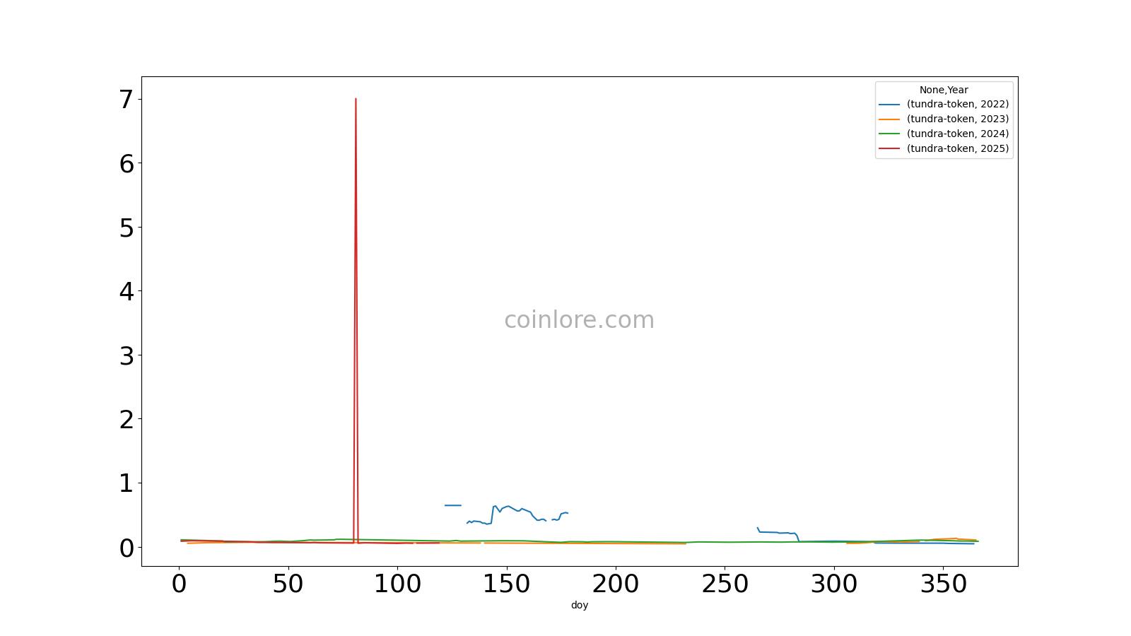 Year Over Year Tundra Token Price
